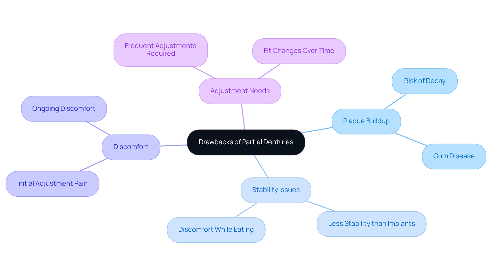 The central node represents the main topic, while the branches show specific challenges associated with partial dentures. Each branch highlights a different concern, helping you understand the complexities of using removable dental appliances.