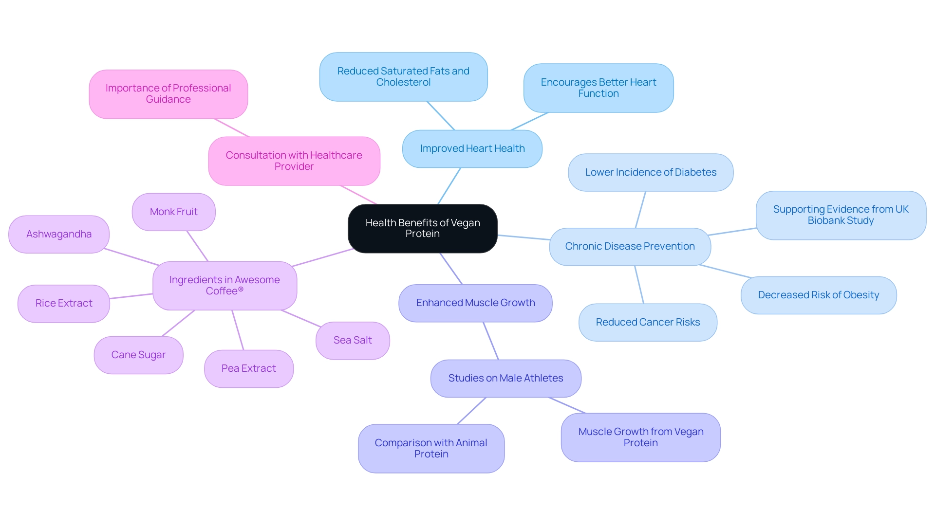 The central node represents the overall health benefits, with branches showing key advantages and their corresponding subcategories.