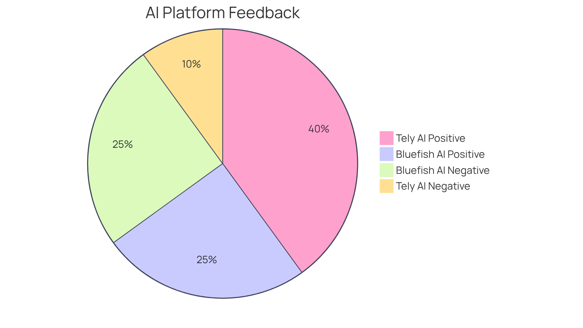 The green section represents Tely AI's positive feedback, while the red section shows Bluefish AI's mixed reviews. The size of each section indicates how much positive or negative feedback each platform received.