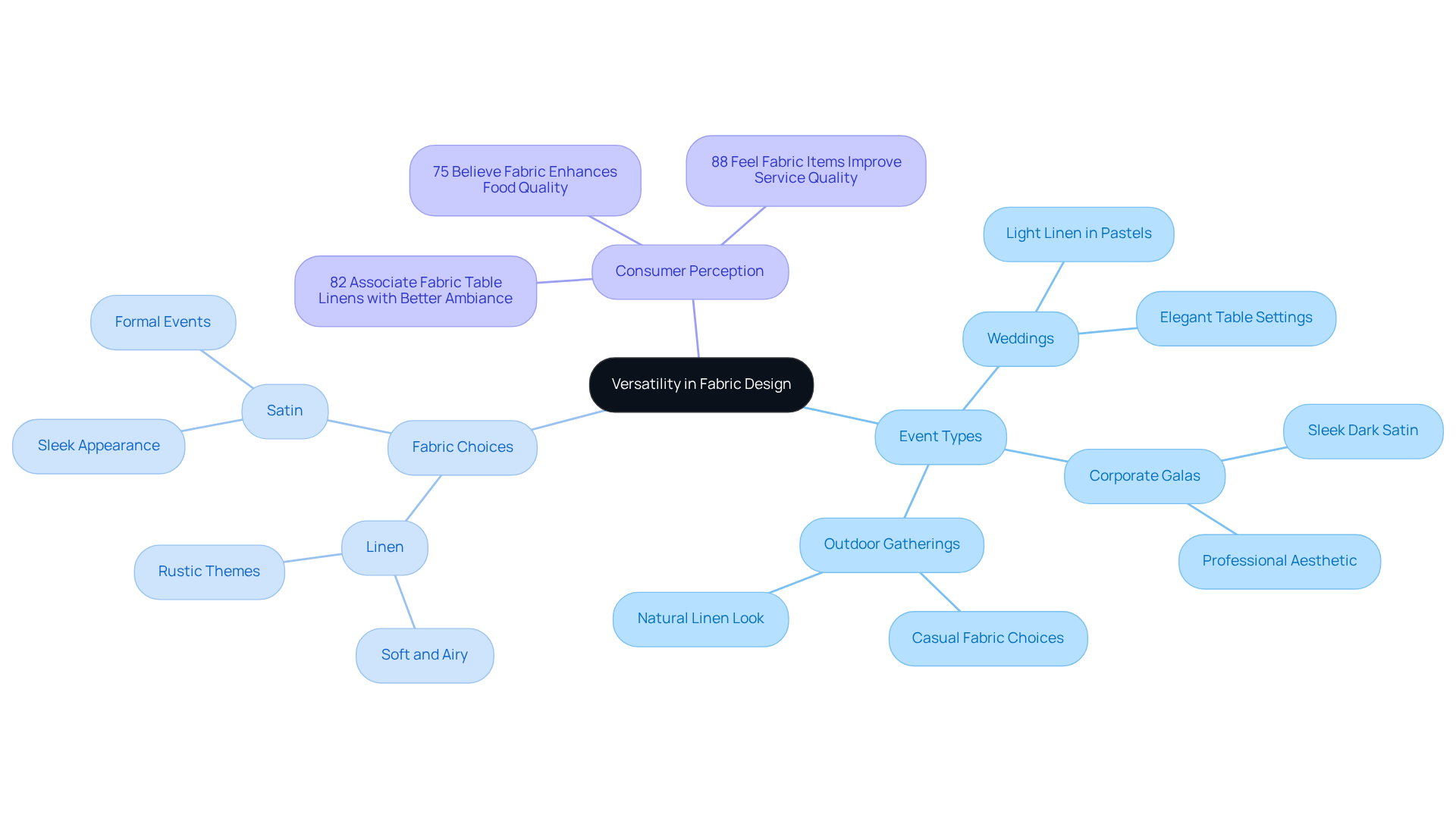 The central idea is about how versatile fabrics can enhance events. Each branch shows different event types and the fabrics that suit them, along with how consumers perceive these choices.