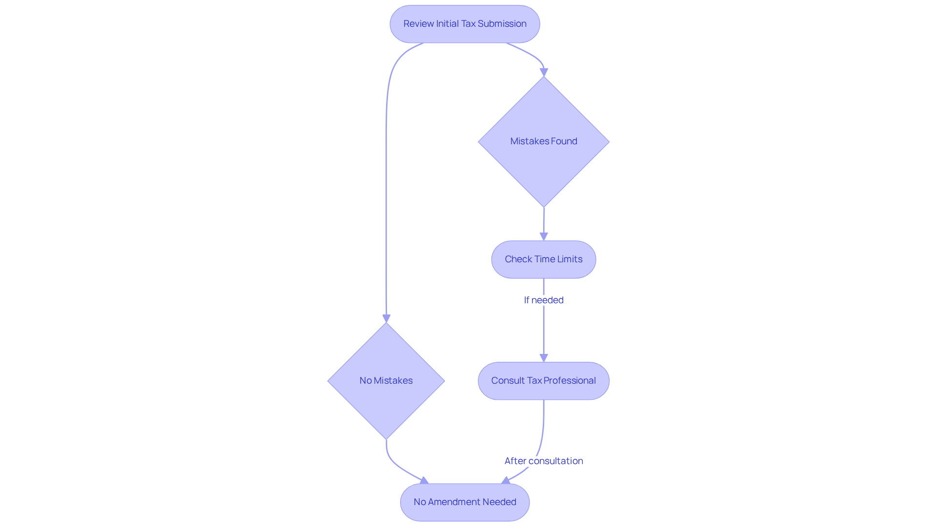 How Many Years Can You Go Back to Amend a Tax Return? - Bright Advisers