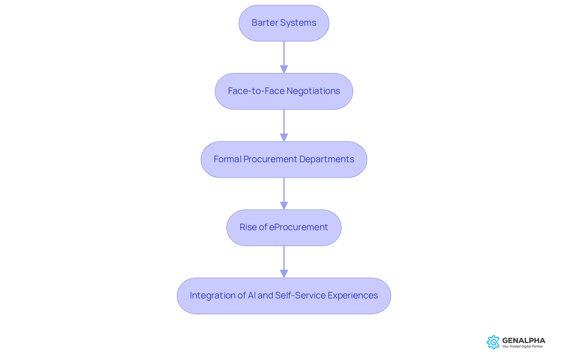 Each box represents a significant stage in the evolution of B2B purchasing. Follow the arrows to see how practices have changed over time, from traditional barter to modern AI-driven strategies.