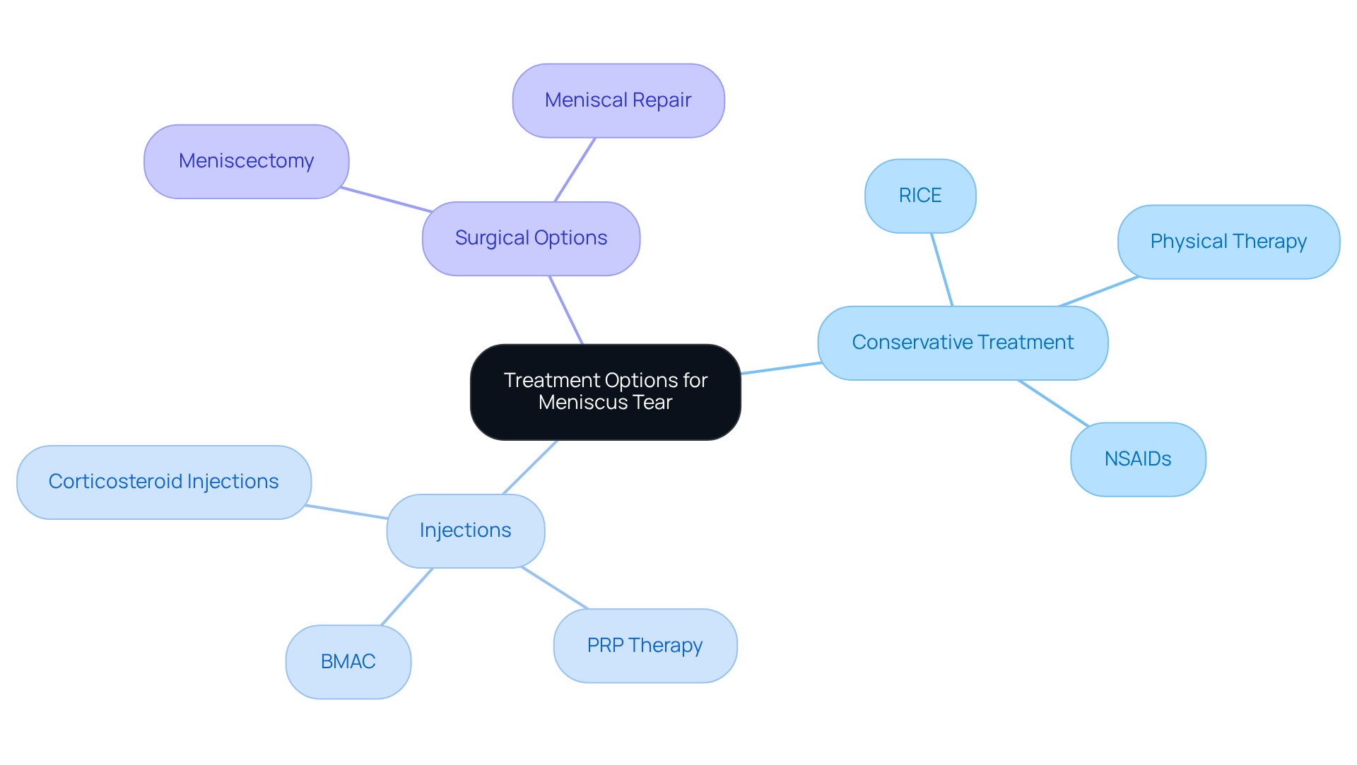 The central node represents the overall topic of treatment options. Each branch shows a category of treatment, and the sub-branches detail specific methods within those categories. This layout helps you understand the various paths you can take for recovery.