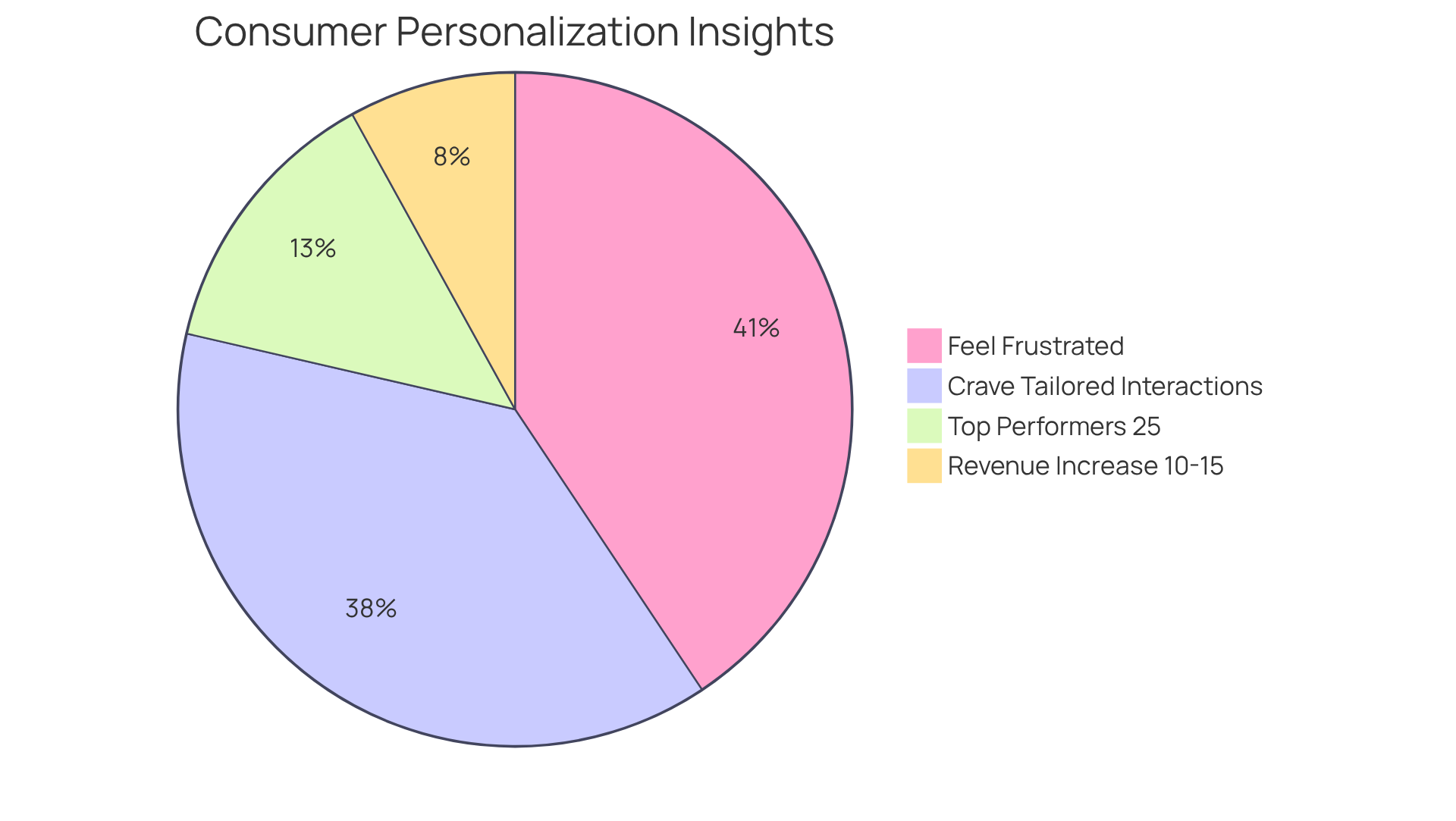 This chart shows how many consumers want personalized experiences versus those who feel let down when their needs aren't met. The bigger the slice, the more people feel that way. The second chart illustrates how much revenue can increase with personalized marketing, showing the potential benefits for brands.