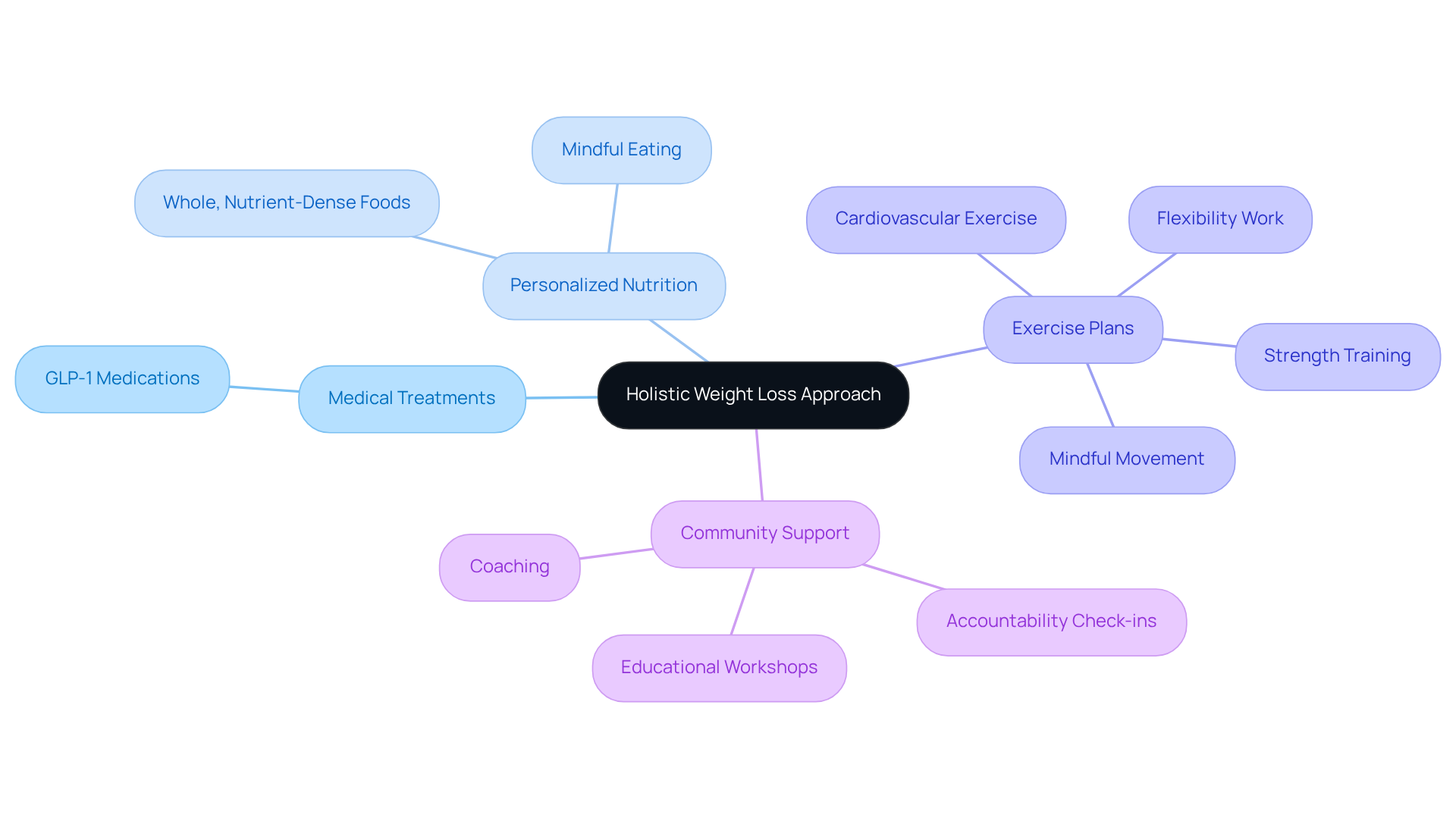 This mindmap illustrates how various elements work together in a holistic weight loss strategy. Start at the center with the main approach, then explore each branch to see how medical expertise, lifestyle changes, and community support contribute to successful weight loss.