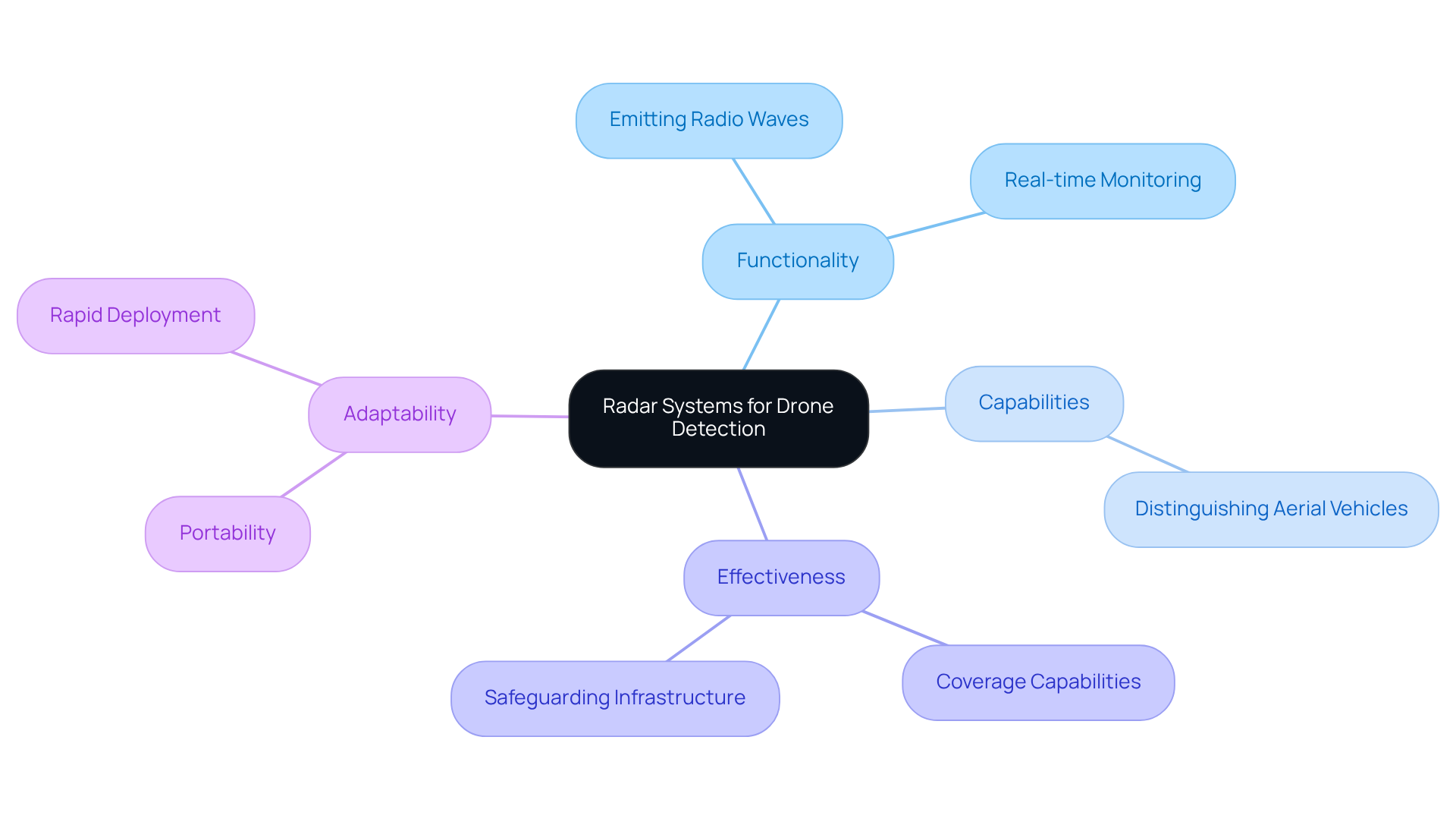 Start at the center with radar systems, then explore how they function, their capabilities, effectiveness, and adaptability in detecting drone threats.