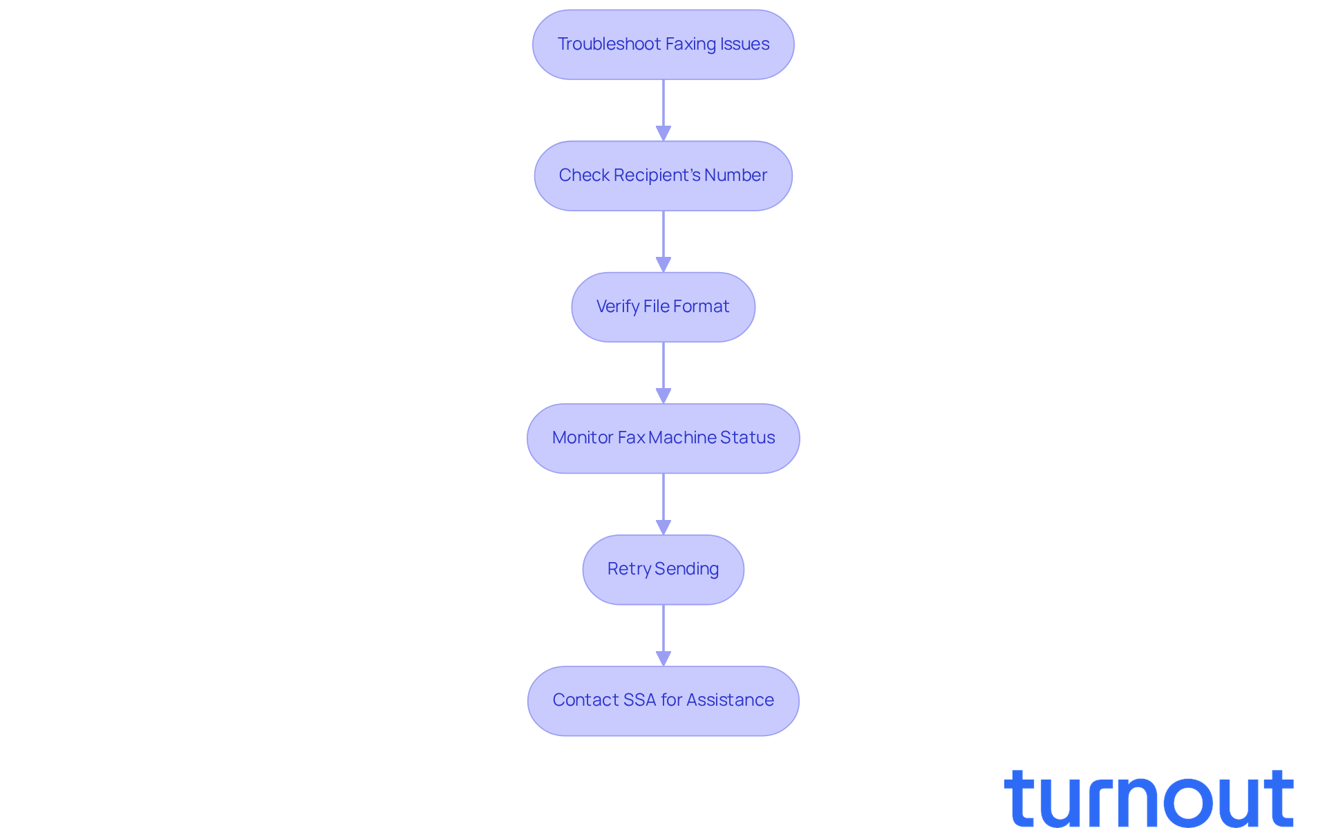 Follow the arrows to navigate through the troubleshooting steps. Each box represents an action you can take to resolve faxing problems. Start at the top and work your way down for the best results! Follow the arrows to navigate through the troubleshooting steps. Each box represents an action you can take to resolve faxing problems. Start at the top and work your way down for the best results!
