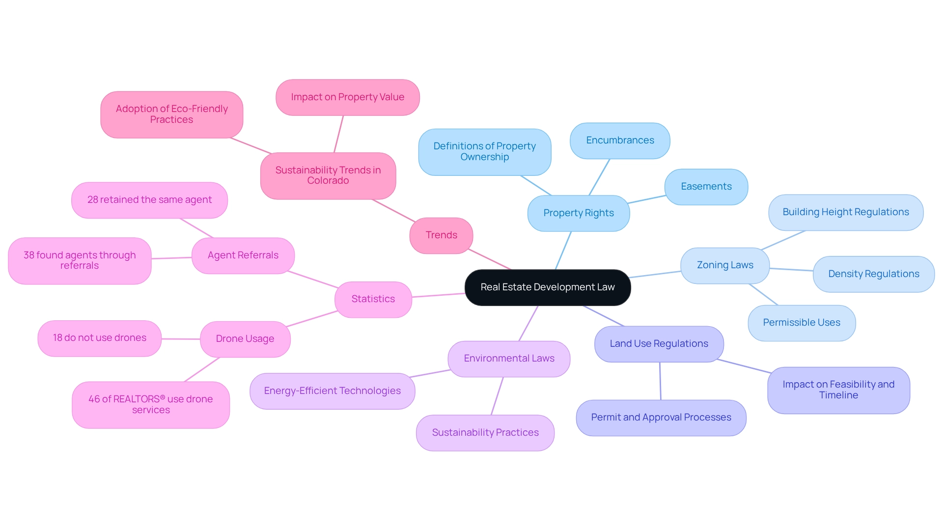 The central node represents the main topic, with branches for key concepts, statistics, and trends, each color-coded for easy identification.