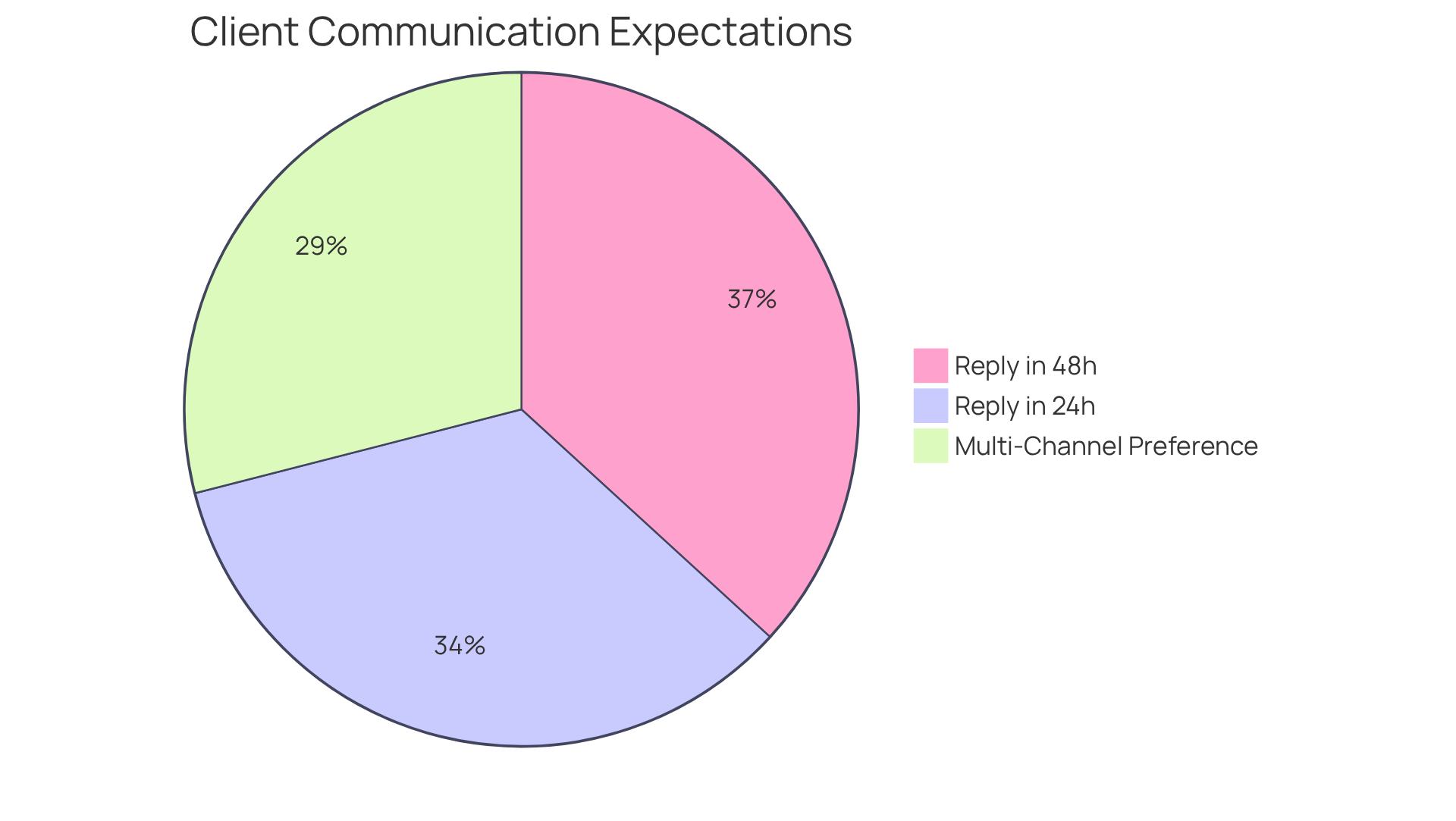 Each slice of the pie shows how many clients expect certain communication standards - the bigger the slice, the more clients share that expectation.