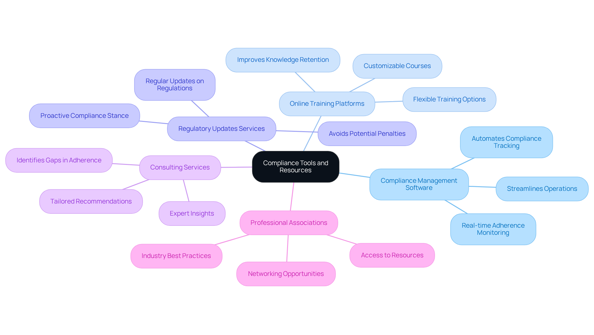 The central node represents the overall theme of compliance tools, while each branch shows a specific category. Follow the branches to see how each tool contributes to improving compliance efforts.