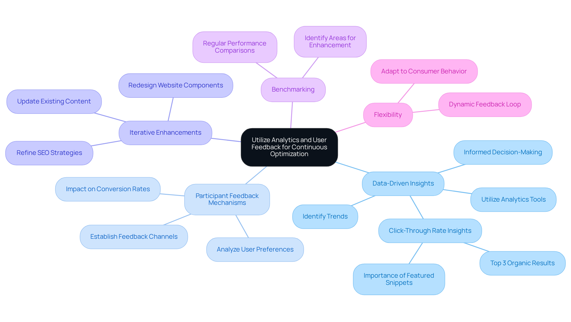 The central node represents the main theme of optimization. Each branch shows a key strategy, and the sub-branches provide specific actions or insights related to that strategy. Follow the branches to understand how each part contributes to enhancing your overall approach.