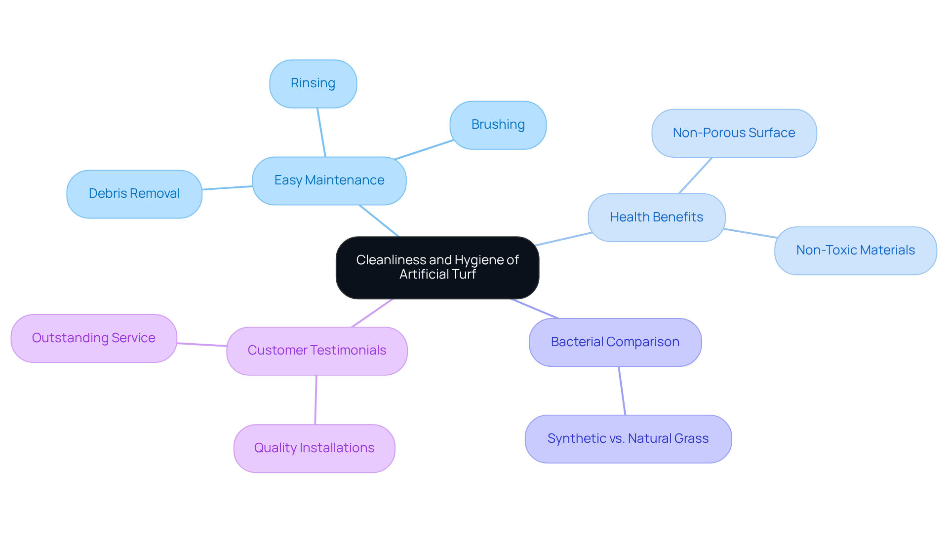The central node represents the main topic, while branches show the various benefits and features. Each color-coded branch helps you quickly identify different aspects of cleanliness and hygiene related to artificial turf. The central node represents the main topic, while branches show the various benefits and features. Each color-coded branch helps you quickly identify different aspects of cleanliness and hygiene related to artificial turf.
