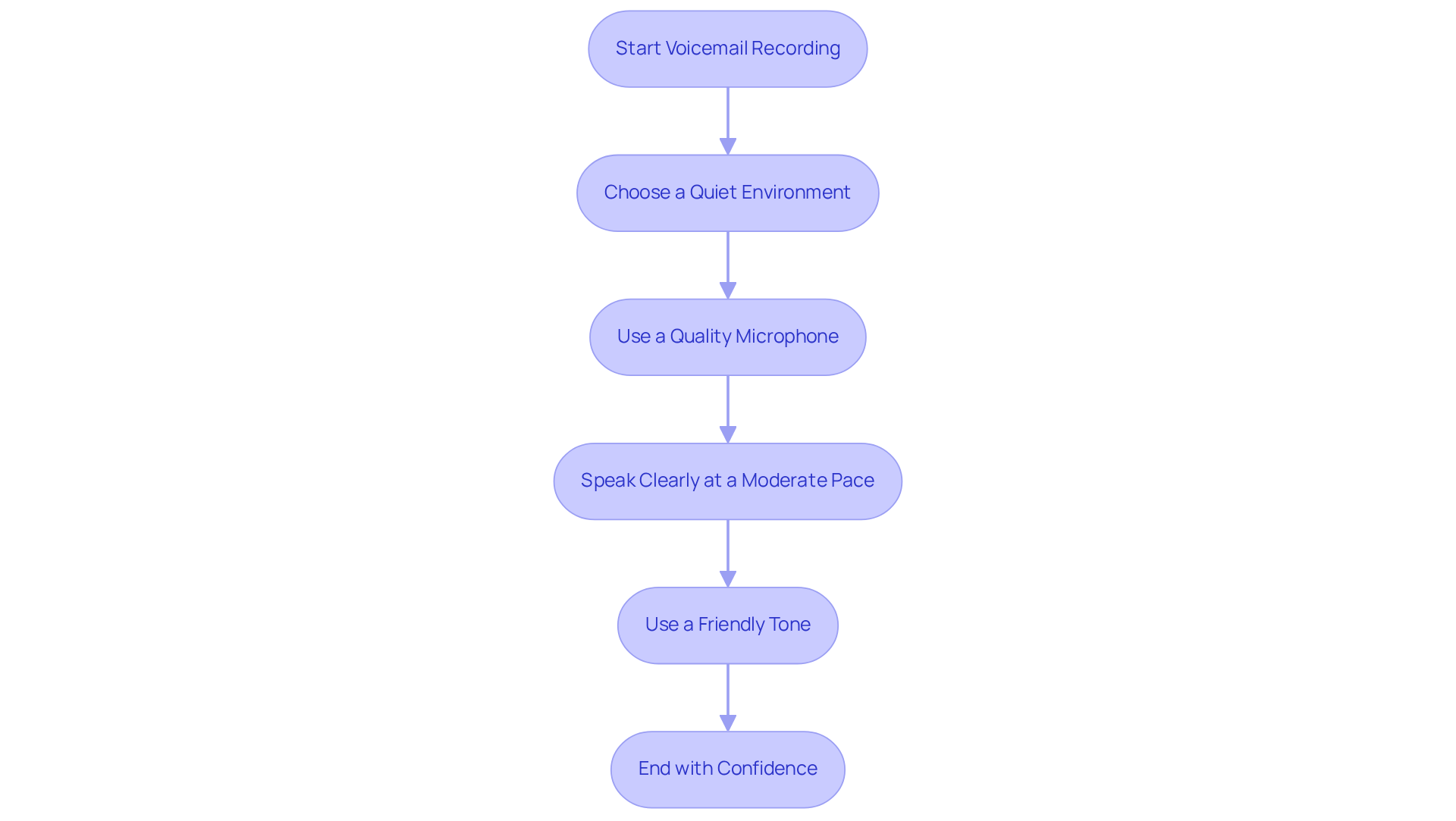Follow the arrows to see the steps for a great voicemail. Each box shows what to do next — from finding a quiet spot to speaking with confidence at the end. Follow the arrows to see the steps for a great voicemail. Each box shows what to do next — from finding a quiet spot to speaking with confidence at the end.