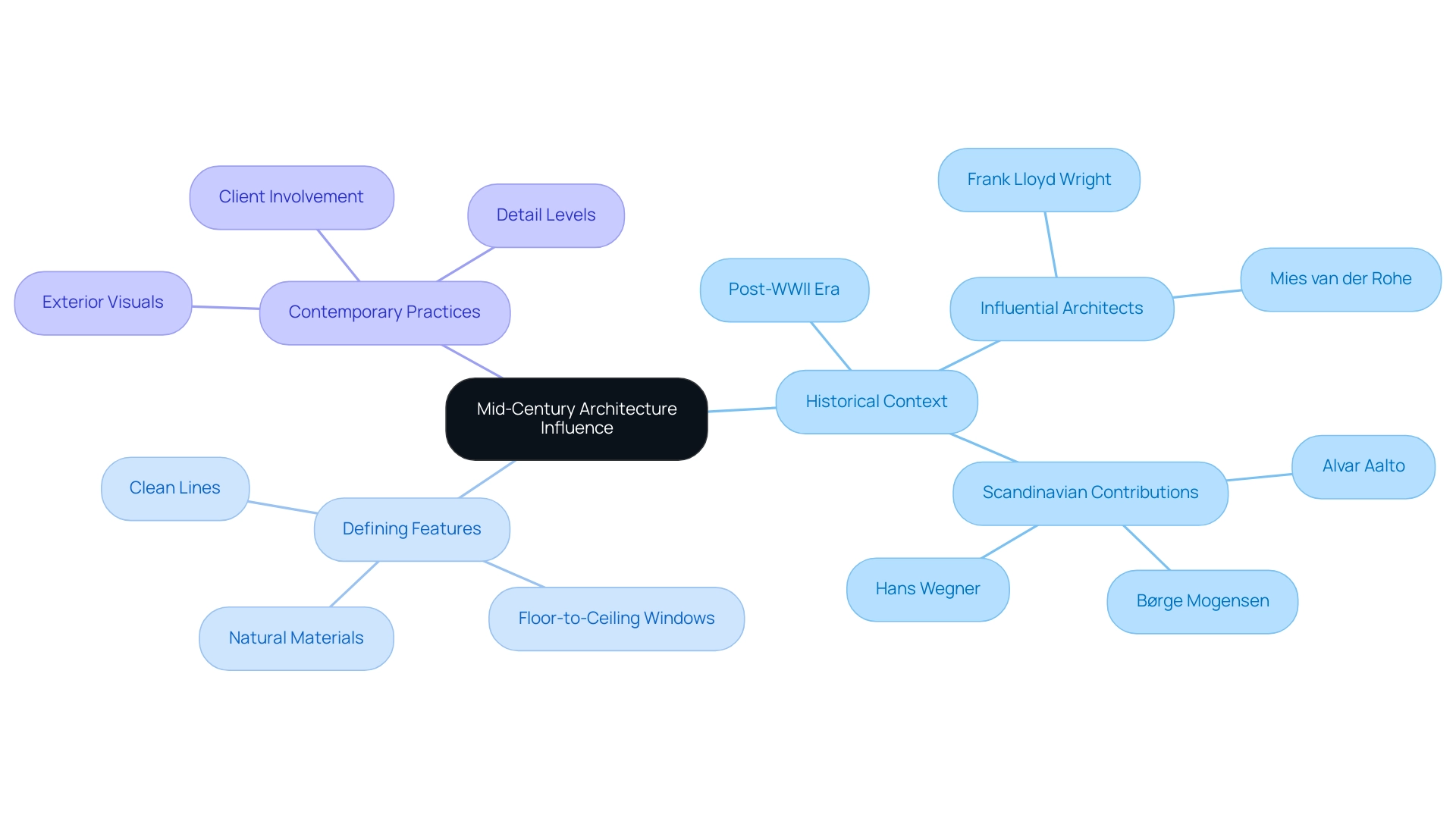 The central node represents the main theme, with branches depicting historical context, defining features, and contemporary practices, each illustrated with distinct colors for easy identification.