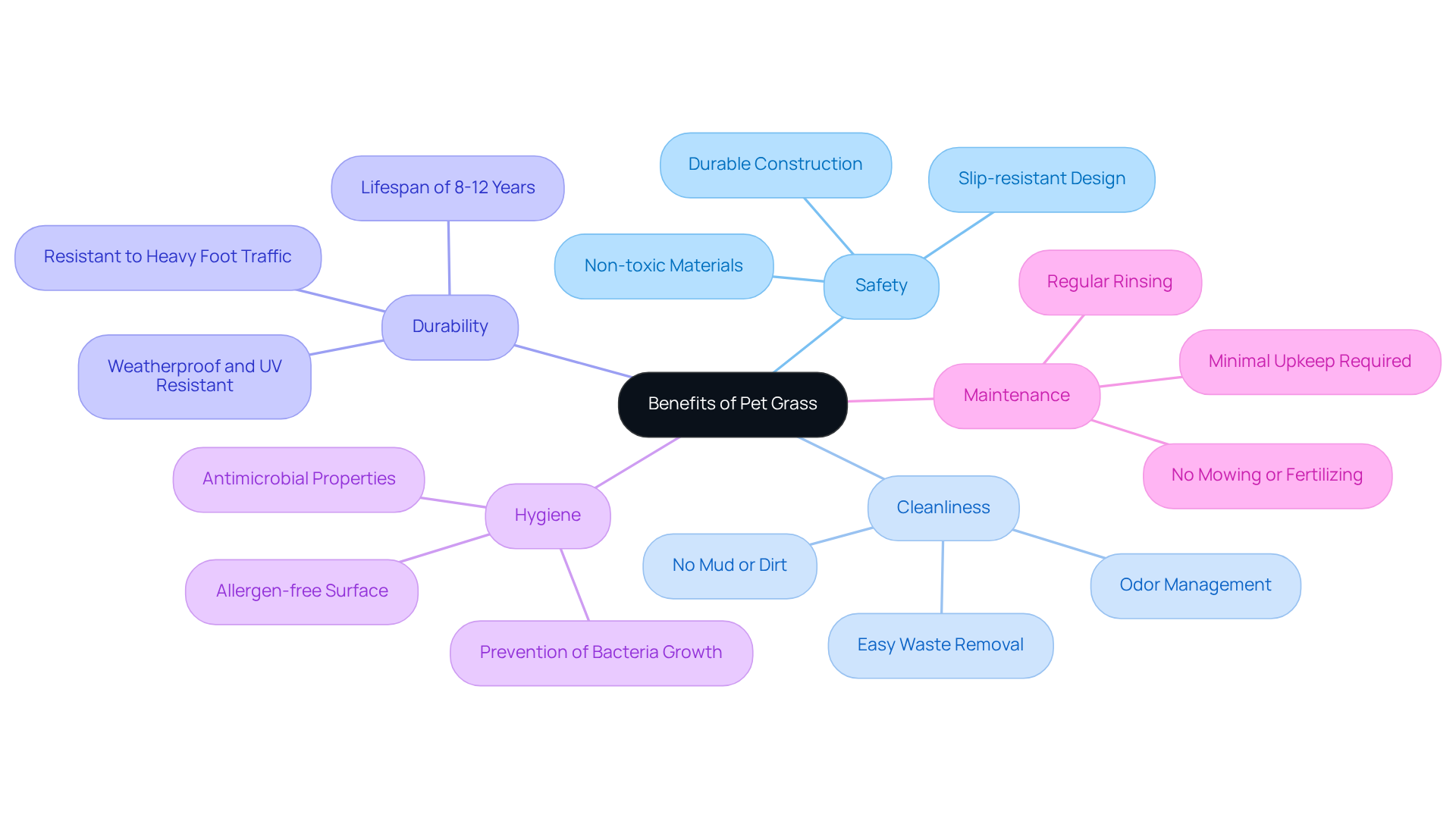 The central node represents the overall benefits of pet grass, while each branch highlights a specific advantage. Follow the branches to see detailed points that explain why pet grass is a great choice for both pets and their owners.