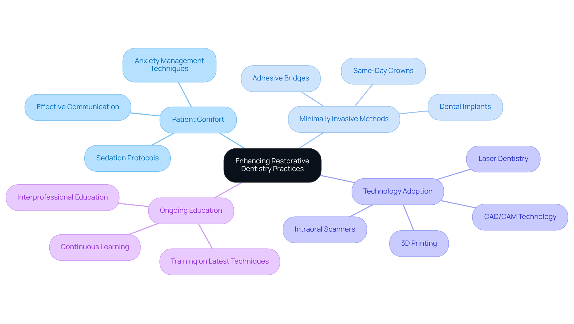 This mindmap starts with the main idea in the center and branches out to show different ways dental practices can improve patient experiences. Each branch represents a key area of focus, and the sub-branches provide specific strategies or recommendations related to that area. This mindmap starts with the main idea in the center and branches out to show different ways dental practices can improve patient experiences. Each branch represents a key area of focus, and the sub-branches provide specific strategies or recommendations related to that area.