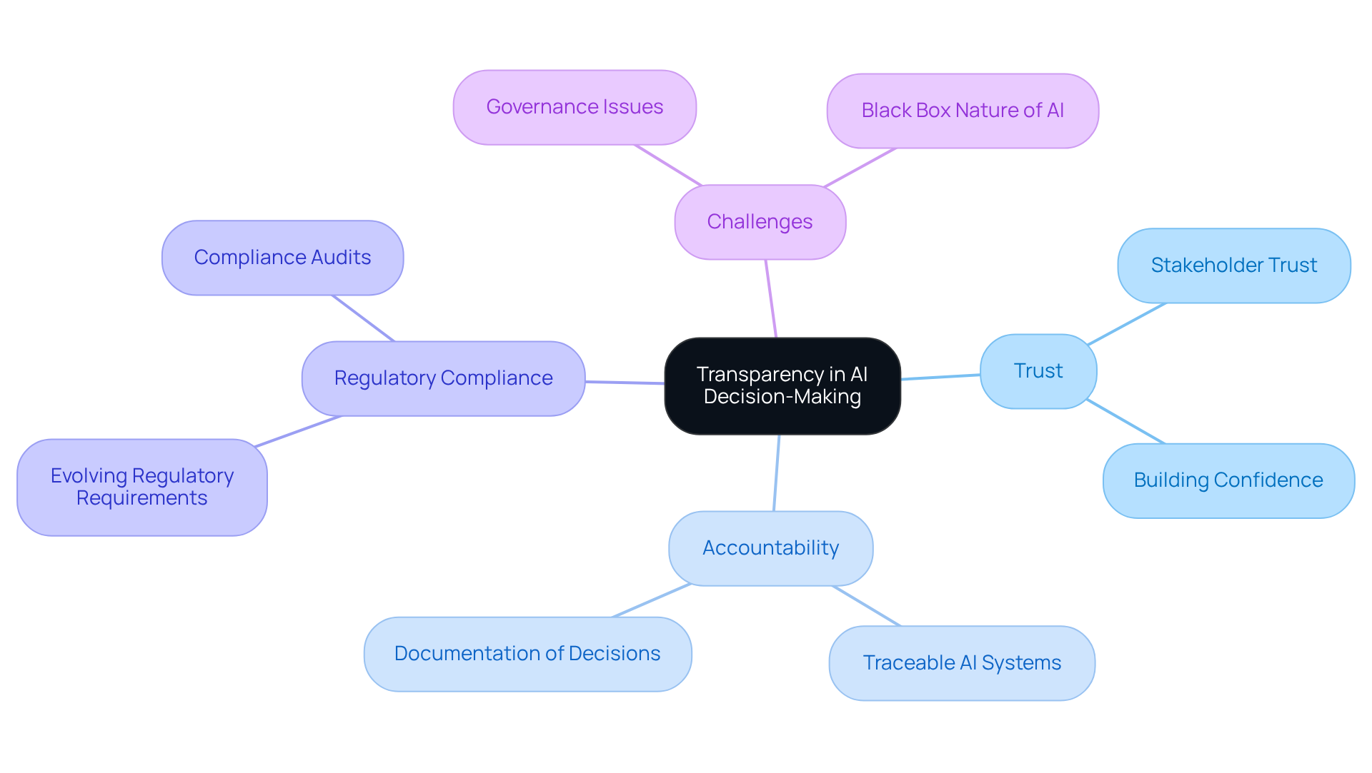 The center represents the main idea of transparency in AI, with branches showing how it connects to trust, accountability, compliance, and existing challenges. Each color-coded branch helps identify different aspects of the discussion.