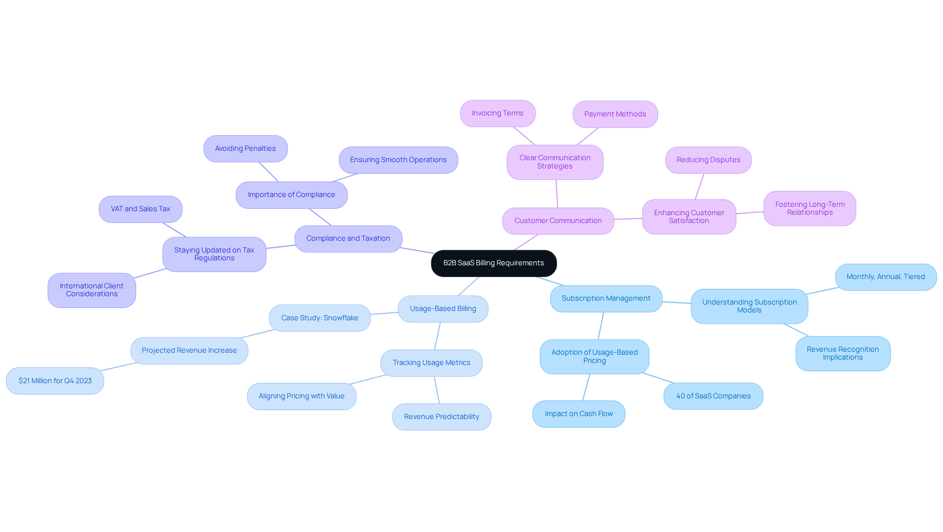 The central node represents the main topic, while the branches show key requirements. Each sub-branch provides additional details or examples related to that requirement. The central node represents the main topic, while the branches show key requirements. Each sub-branch provides additional details or examples related to that requirement.