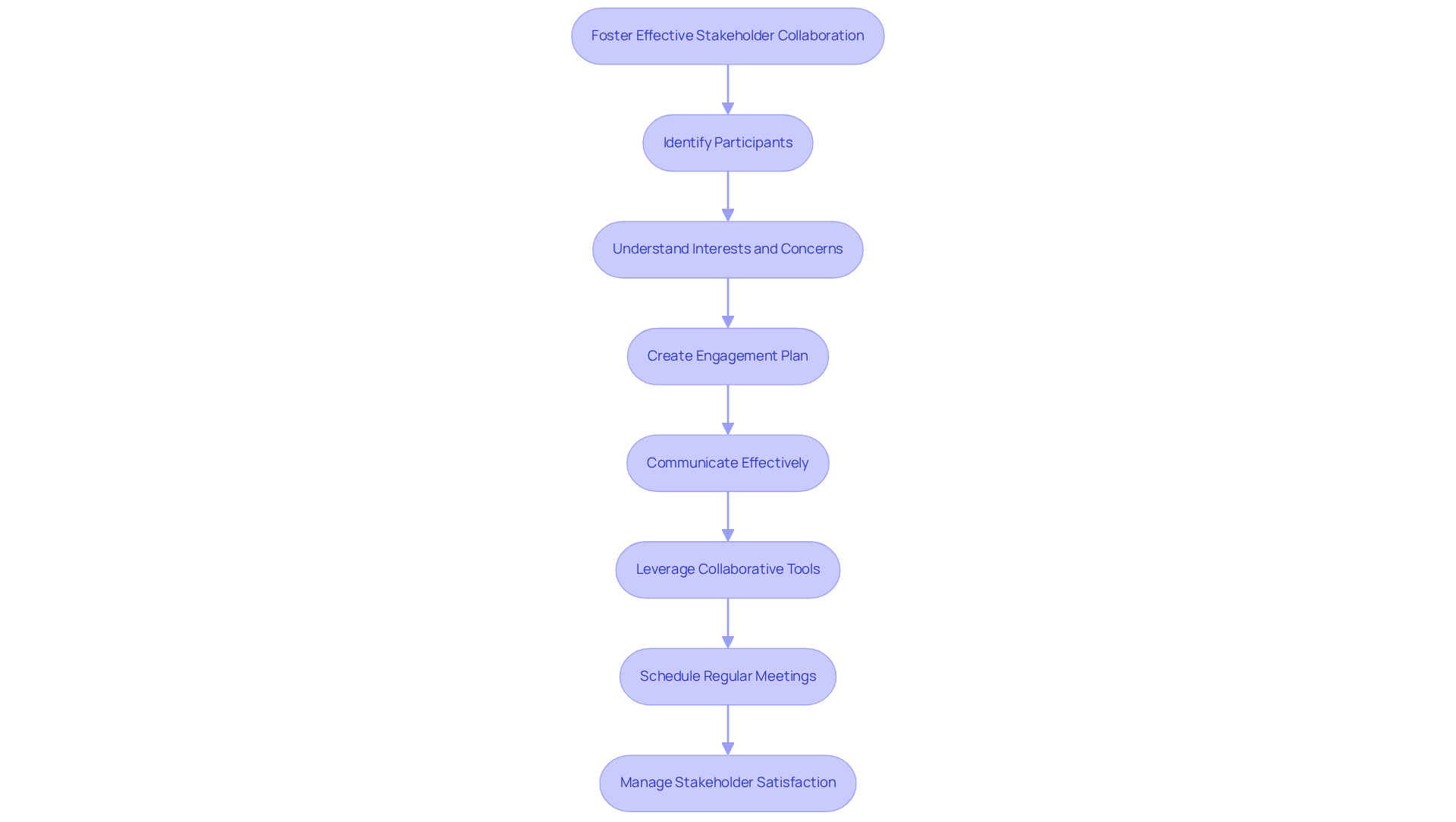 Follow the arrows to see how each step connects in fostering collaboration among stakeholders. Each box represents a key action to take to ensure everyone is engaged and informed.