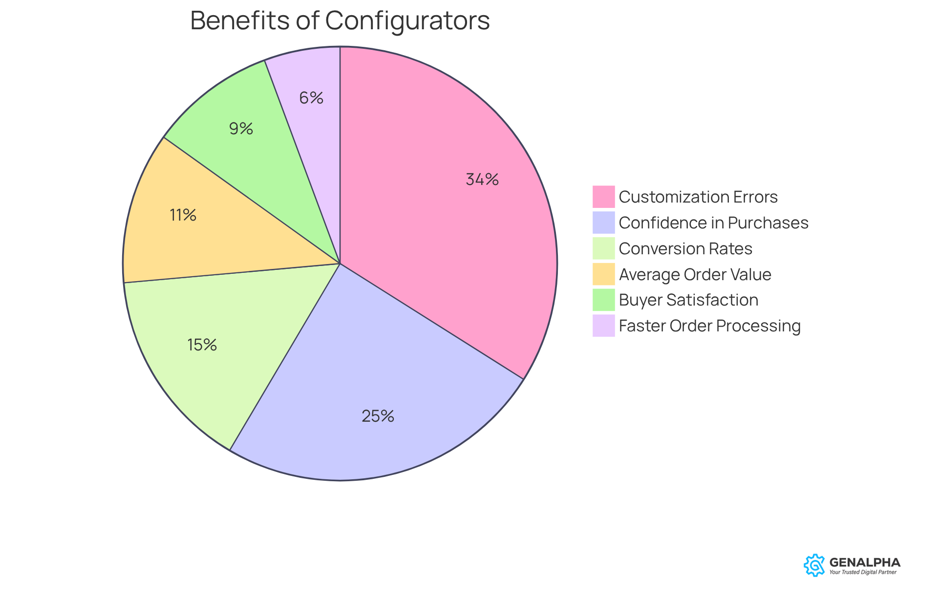 Each slice of the pie shows a different benefit of using complex product configurators. The size of each slice indicates how significant that benefit is in contributing to overall business success. Each slice of the pie shows a different benefit of using complex product configurators. The size of each slice indicates how significant that benefit is in contributing to overall business success.