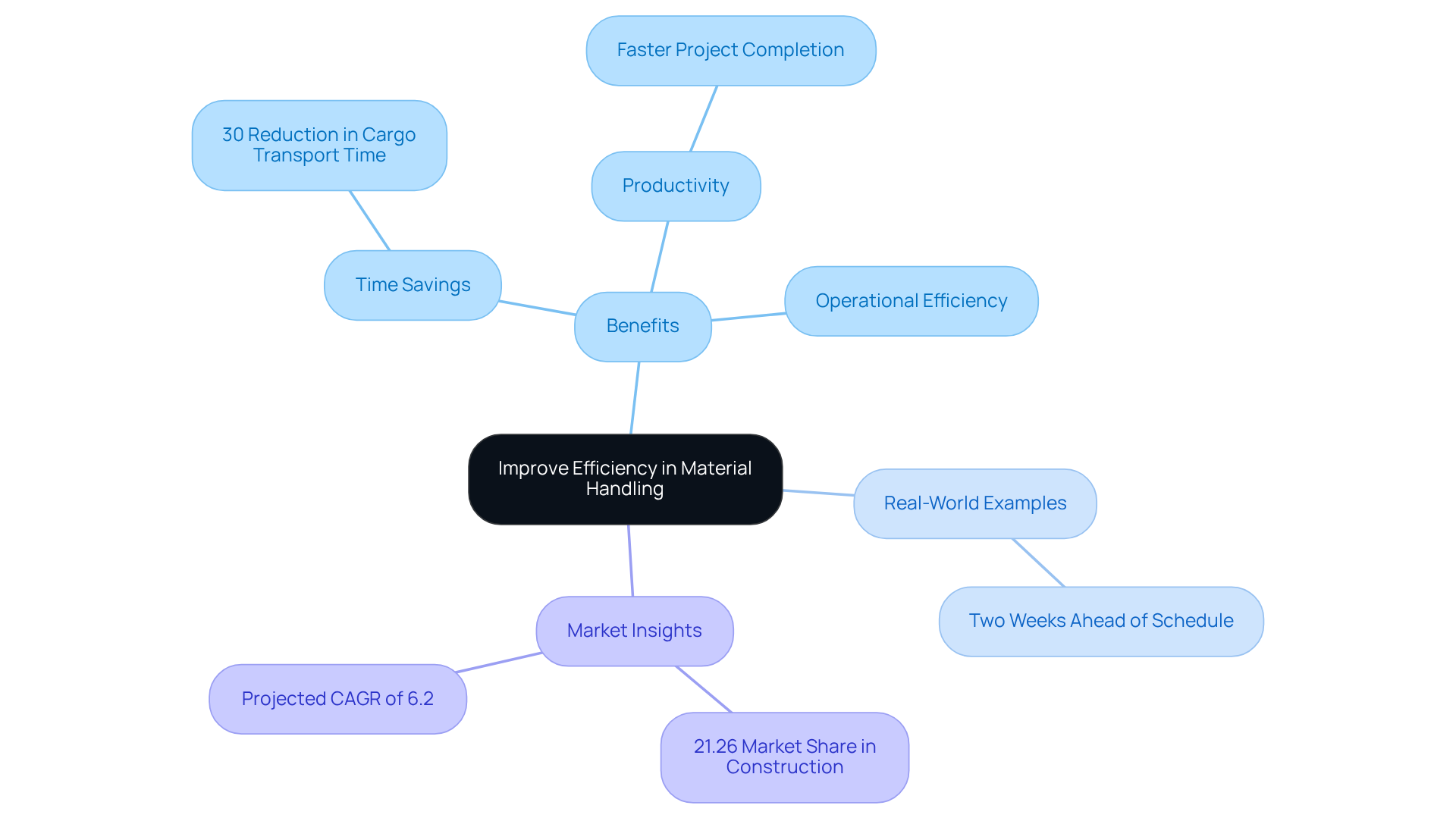 The center shows the main topic, and the branches illustrate the benefits, examples, and market data related to improving material handling efficiency. Each branch helps you understand how extended forklift extensions contribute to better operations.