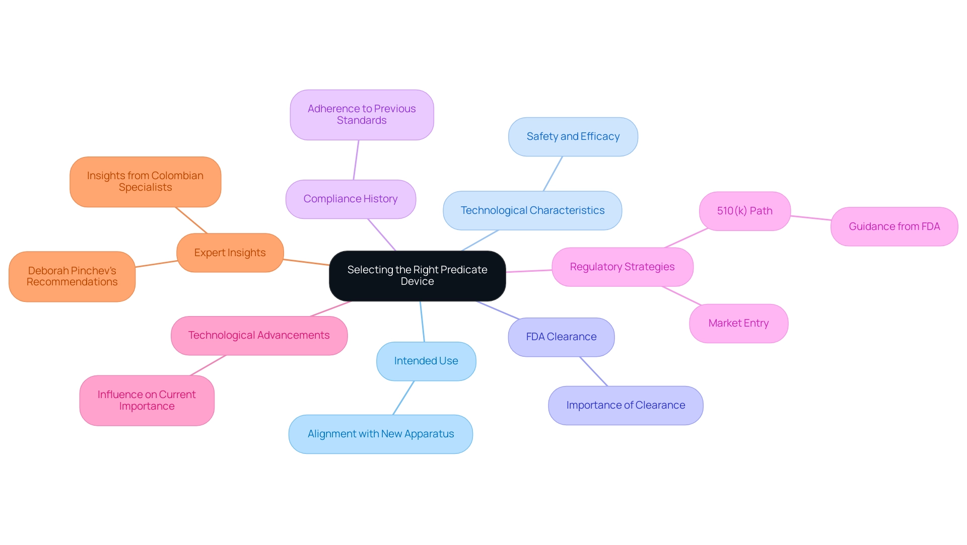 Each branch represents a key consideration in the selection process, with sub-branches providing further details on each factor.