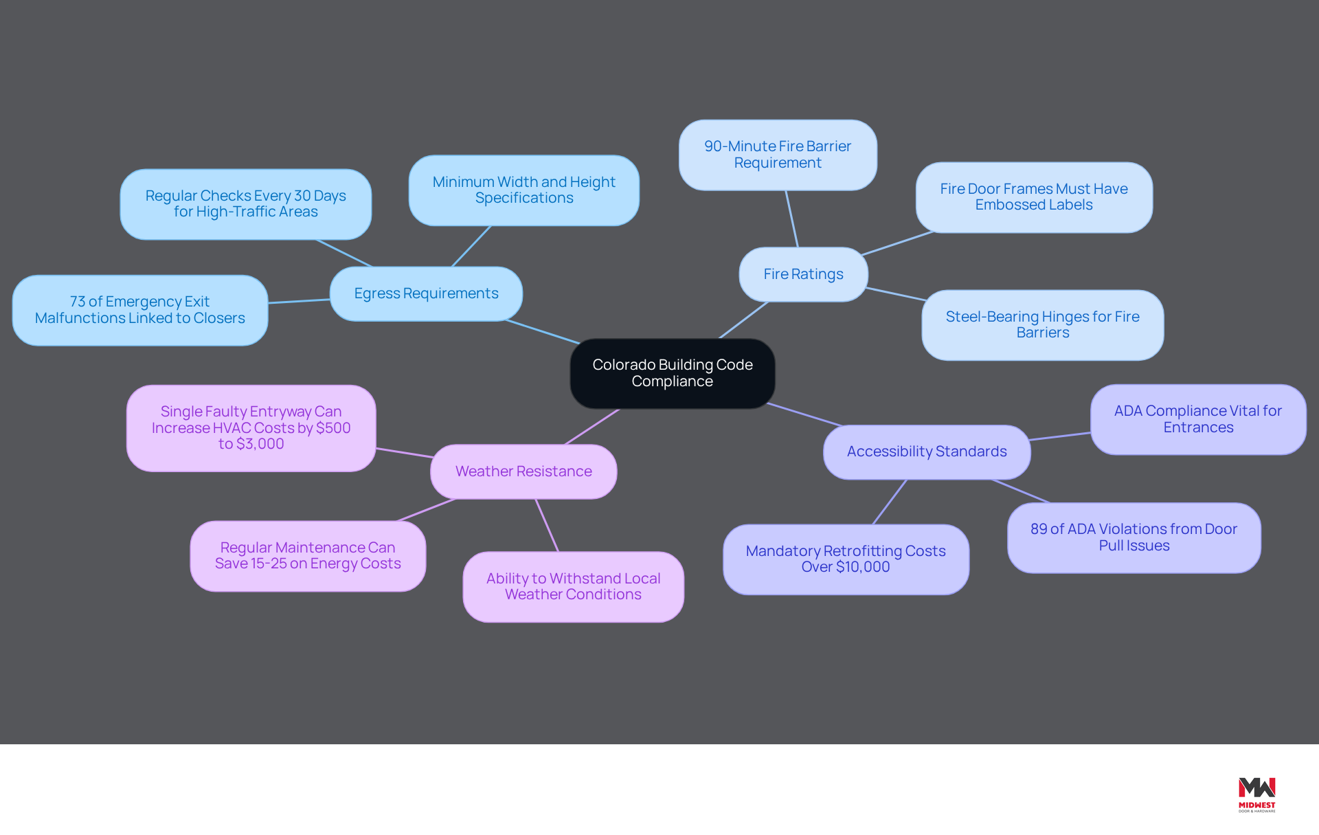The central node represents the overall compliance theme, while each branch shows a specific area of focus. Follow the branches to see important details and statistics related to each compliance requirement.