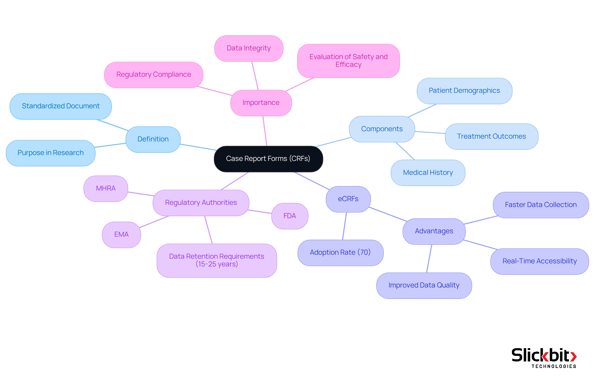 What Are CRFs? Understanding Their Role in Clinical Research