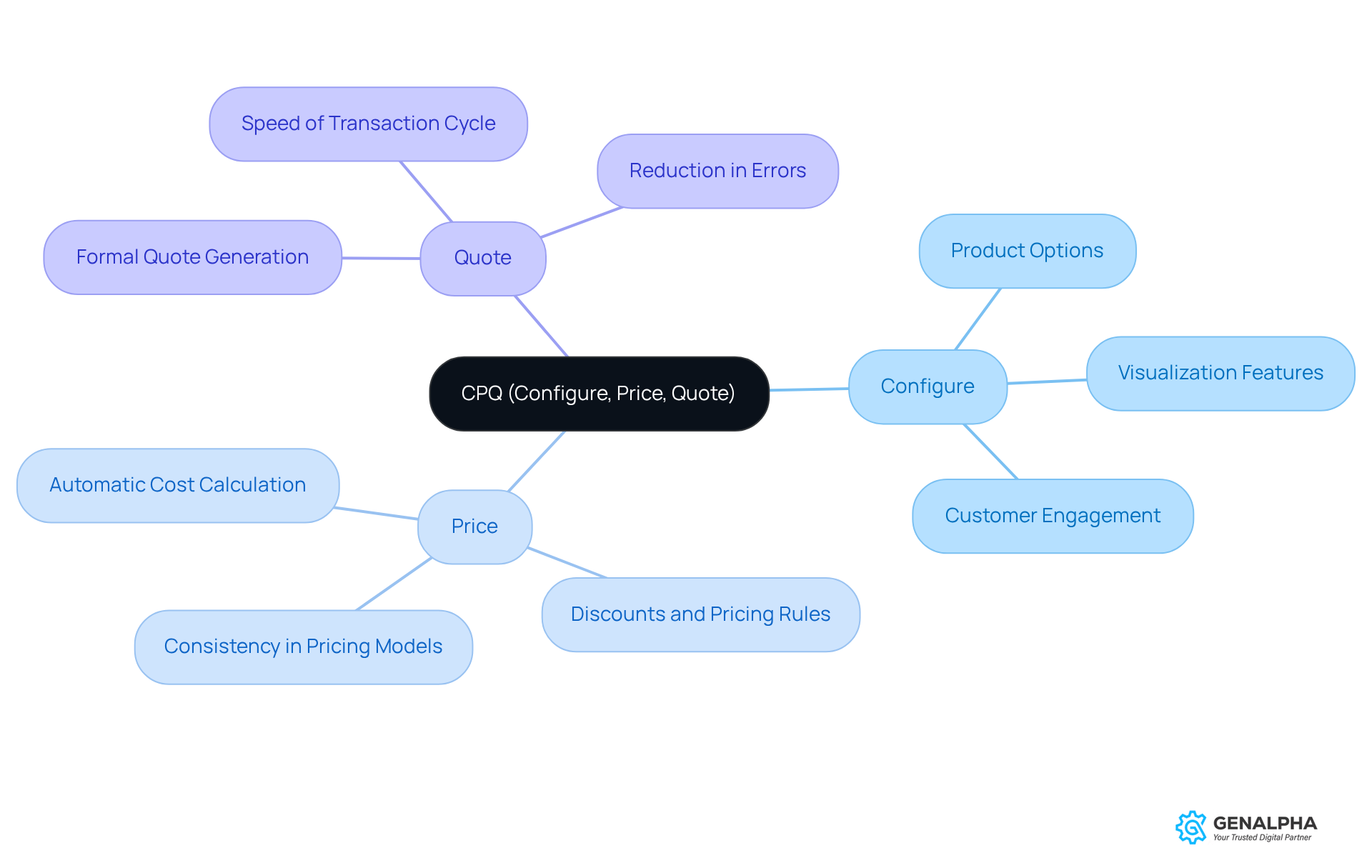 The central node represents CPQ, while the branches show the three main components. Each sub-branch provides additional details about what each component does and its benefits, making it easy to grasp the overall concept.