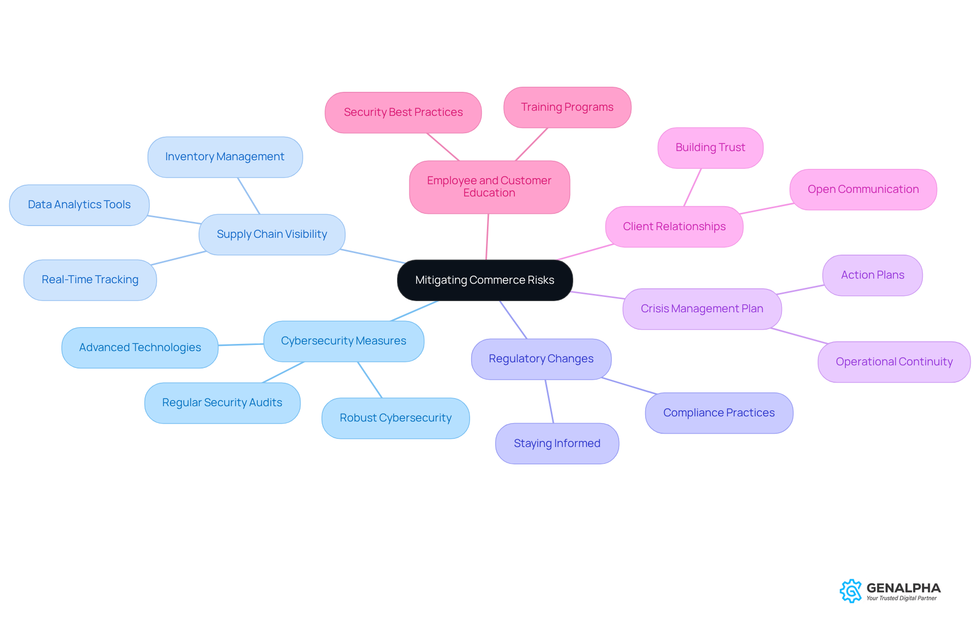 The central node represents the main topic of commerce risk mitigation. Each branch shows a specific strategy, and the sub-branches provide additional details. This layout helps you see how each strategy contributes to overall risk management. The central node represents the main topic of commerce risk mitigation. Each branch shows a specific strategy, and the sub-branches provide additional details. This layout helps you see how each strategy contributes to overall risk management.