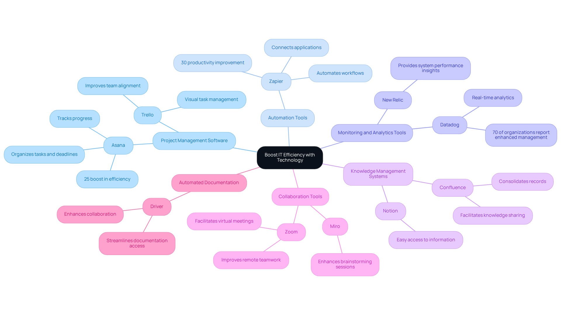 The central node represents the main theme of enhancing IT efficiency through technology. Each branch shows a category of tools, with sub-branches detailing specific tools and their benefits. The colors help differentiate between categories, making it easier to follow.