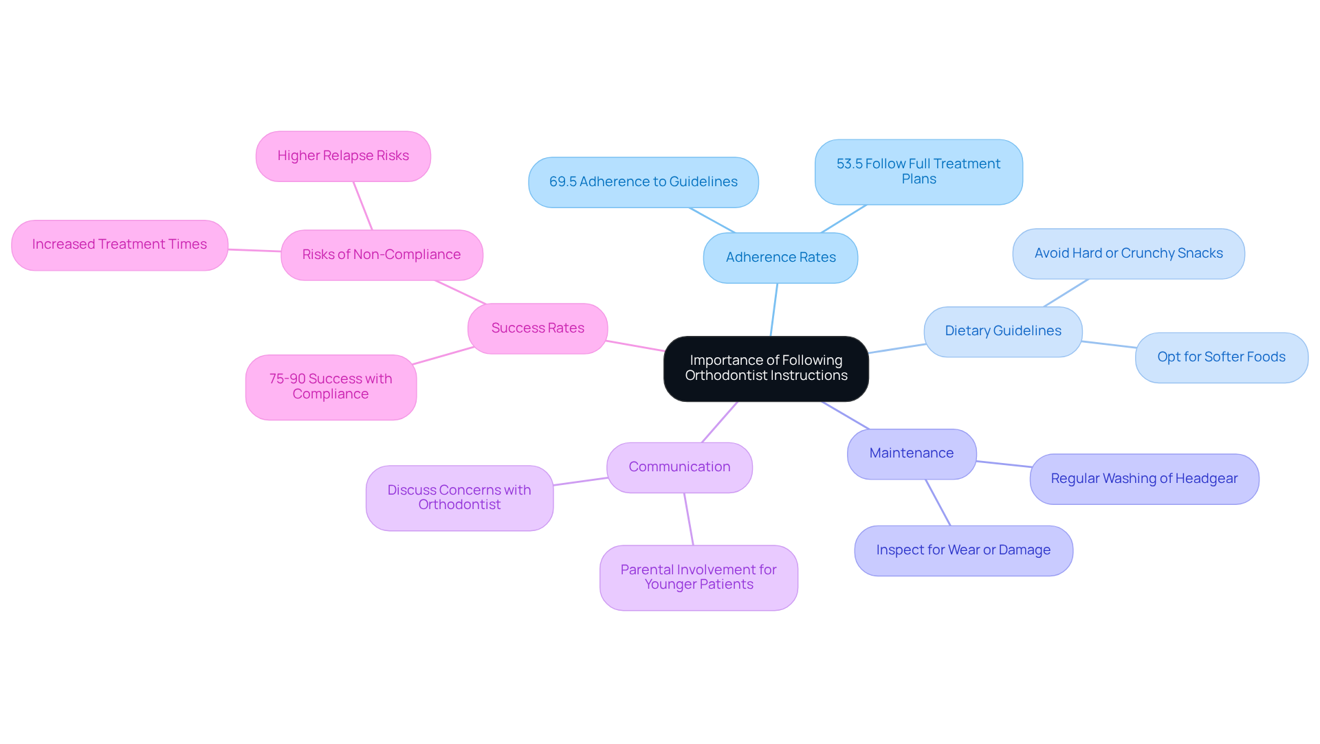 The central node represents the main theme, while the branches show important aspects of following orthodontist instructions. Each sub-point provides additional details to help understand why these factors matter in achieving successful treatment outcomes.