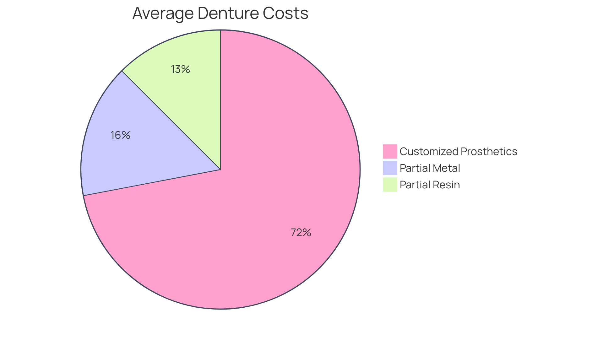 Each slice of the pie shows the average cost for different prosthetic types — the bigger the slice, the higher the average price for that category.