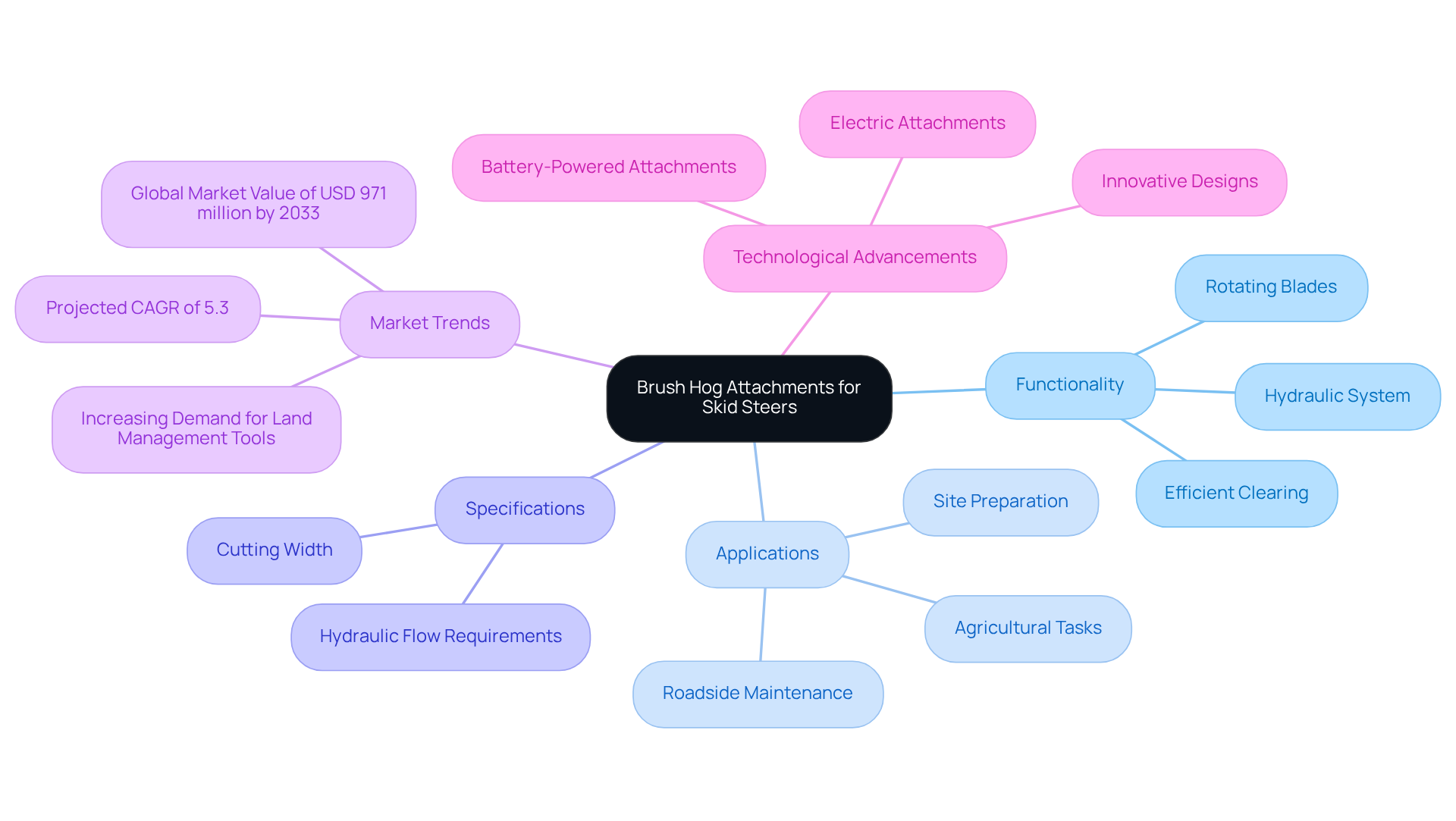 The central node represents the main topic, while the branches show related areas of interest. Each sub-branch provides more detailed information, helping you understand how everything connects.