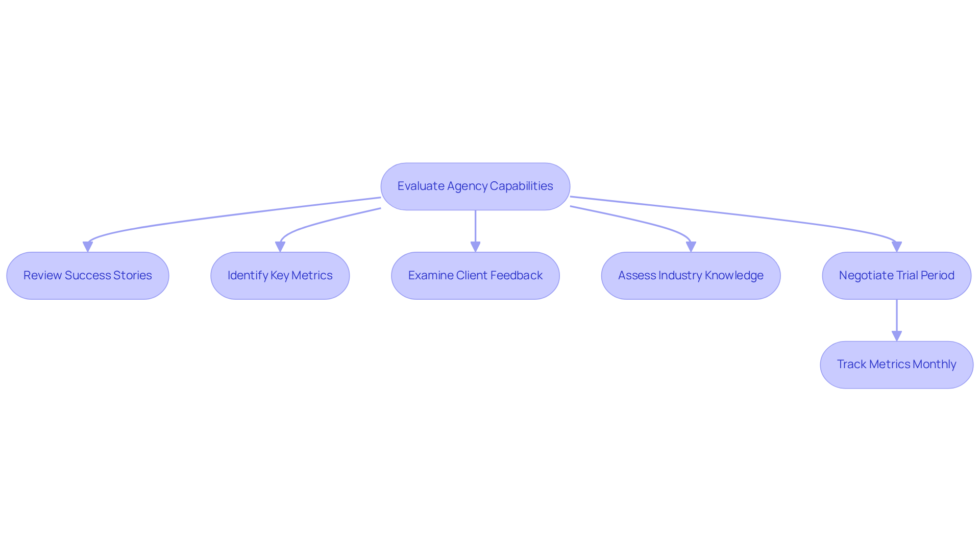 This flowchart guides you through the steps to evaluate an affiliate marketing agency. Start at the top and follow the arrows to see what to consider at each stage, from reviewing success stories to tracking performance metrics.
