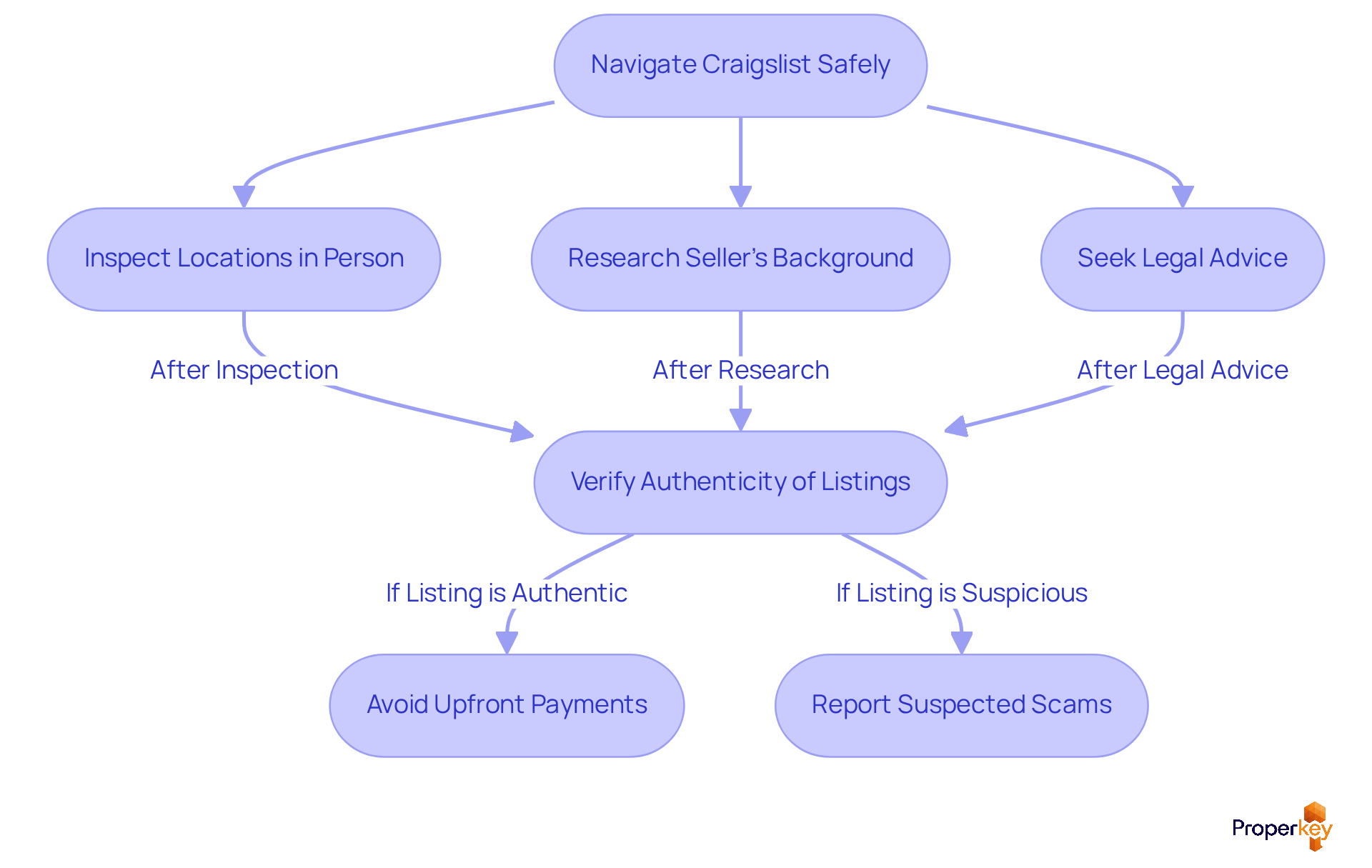 This flowchart guides you through the essential steps to safely find rent-to-own properties on Craigslist. Follow the arrows to see what actions to take for a better experience! This flowchart guides you through the essential steps to safely find rent-to-own properties on Craigslist. Follow the arrows to see what actions to take for a better experience!