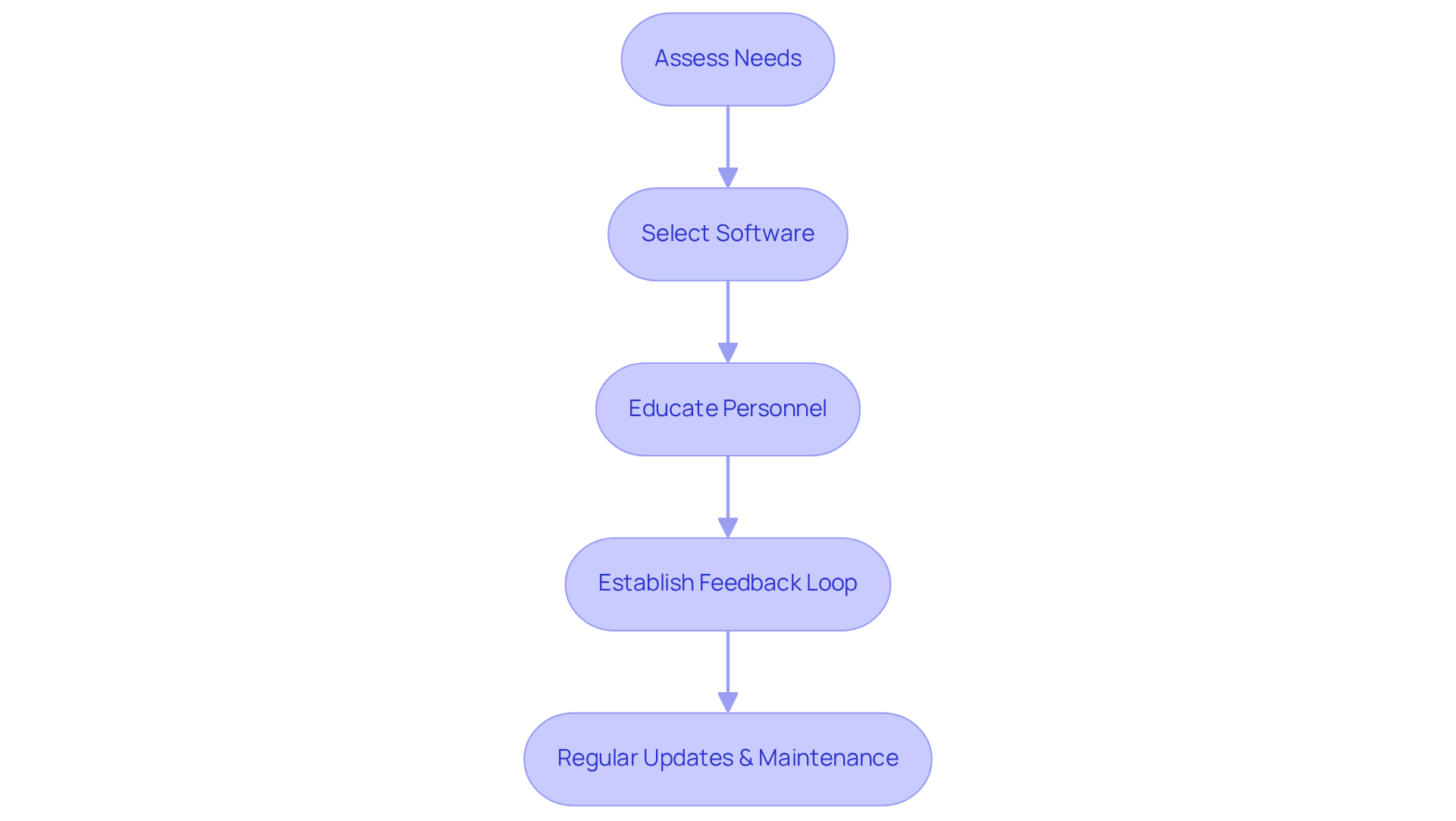Each box represents a step in the implementation process. Follow the arrows to see how each step leads to the next, ensuring a comprehensive approach to using data analytics effectively.