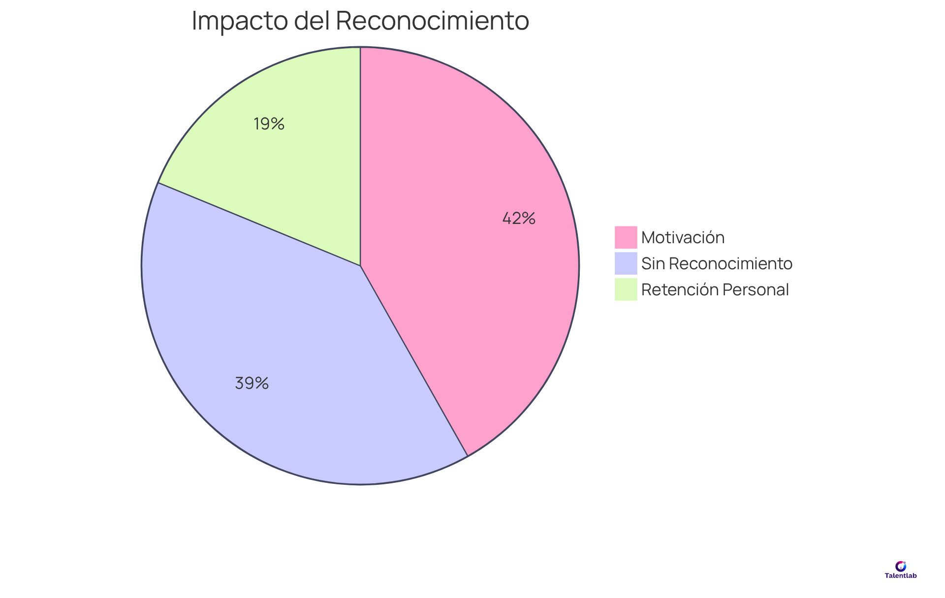 Cada segmento del gráfico representa un aspecto clave del reconocimiento en el trabajo: el tamaño de cada parte muestra cuántos empleados se ven afectados por la falta de reconocimiento, la motivación y la retención de personal. Cada segmento del gráfico representa un aspecto clave del reconocimiento en el trabajo: el tamaño de cada parte muestra cuántos empleados se ven afectados por la falta de reconocimiento, la motivación y la retención de personal.