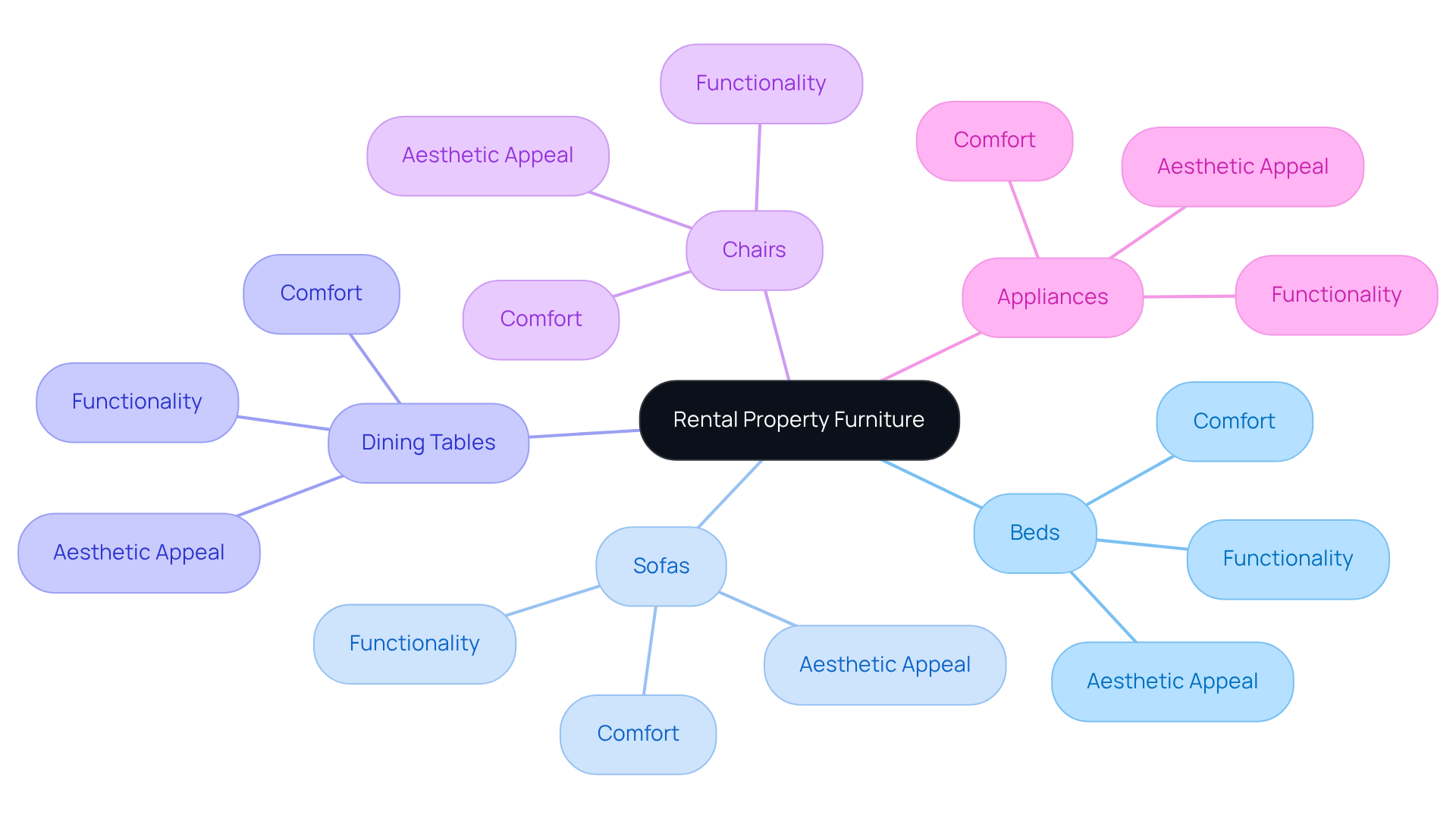 The center represents the main topic of rental property furniture. Each branch shows a type of furniture, and the sub-branches explain why they are important for creating a comfortable living space and enhancing rental appeal.