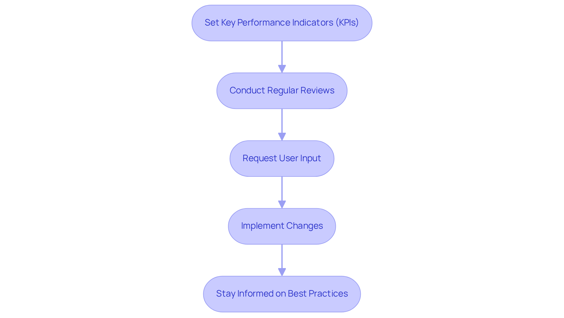 Each box represents a crucial step in improving scheduling practices. Follow the arrows to see how each action builds on the previous one, leading to better efficiency and client satisfaction.