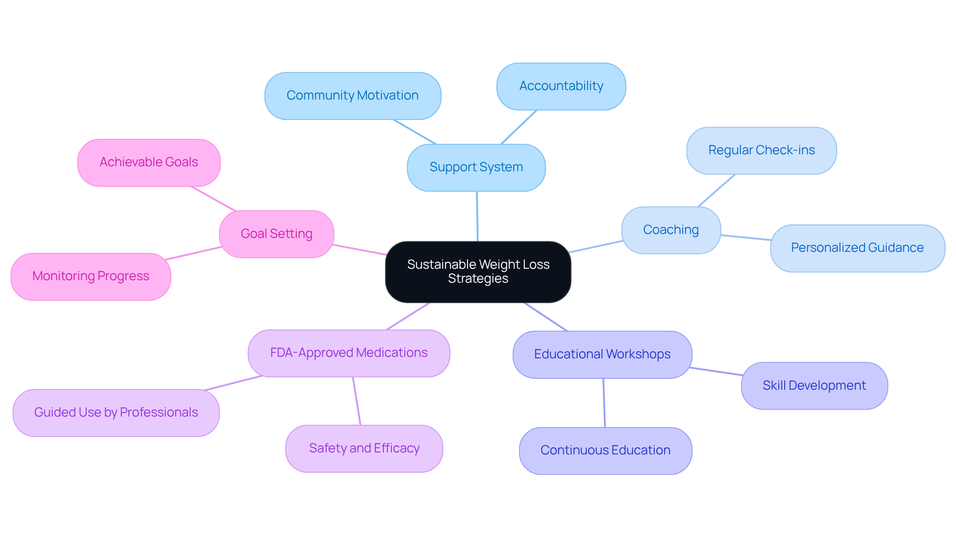This mindmap starts with the main idea of sustainable weight loss at the center. Each branch represents a key component of the strategy, showing how they connect and contribute to achieving long-term weight maintenance. Follow the branches to explore the different aspects of support and education that can help you on your journey. This mindmap starts with the main idea of sustainable weight loss at the center. Each branch represents a key component of the strategy, showing how they connect and contribute to achieving long-term weight maintenance. Follow the branches to explore the different aspects of support and education that can help you on your journey.