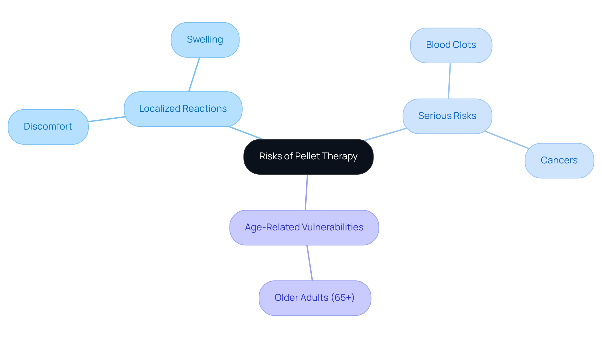 The central node represents the overall topic of risks associated with pellet therapy. Each branch highlights a specific category of risk, and the sub-branches provide more detailed information. This layout helps you see how different risks are related and understand the importance of discussing them with your healthcare provider.
