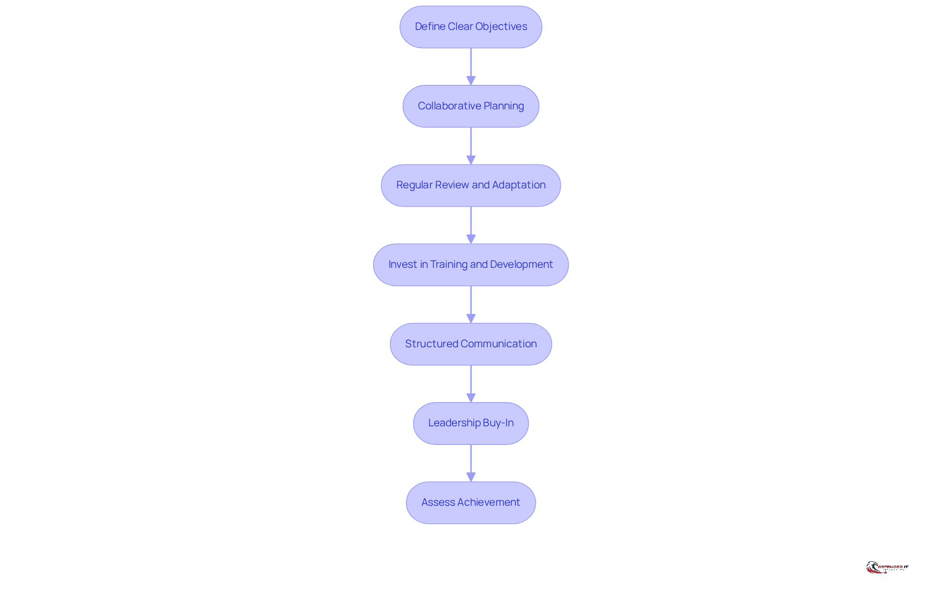 Each box represents a step in the process of aligning IT strategy with business goals. Follow the arrows to see how each step builds on the previous one, guiding organizations toward successful alignment. Each box represents a step in the process of aligning IT strategy with business goals. Follow the arrows to see how each step builds on the previous one, guiding organizations toward successful alignment.