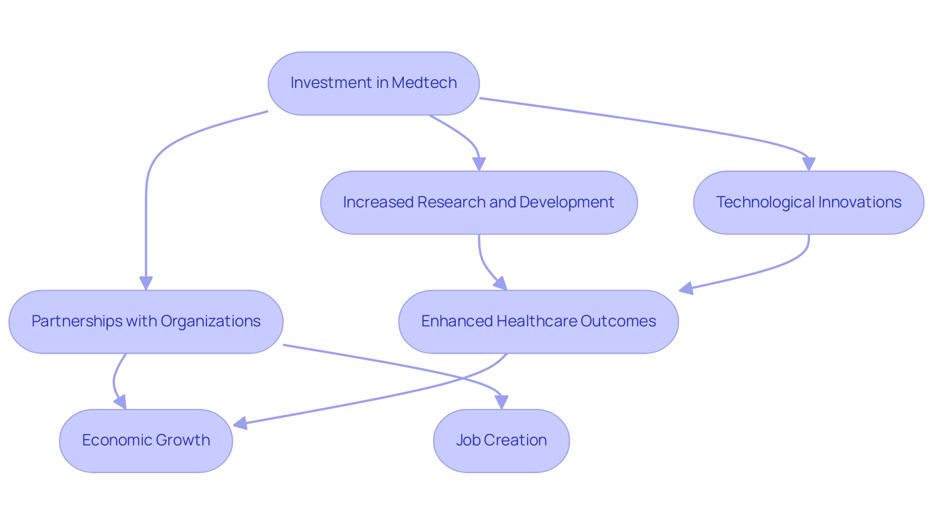 Boxes represent stages in the growth process, with arrows indicating the flow of influence from investments to outcomes.