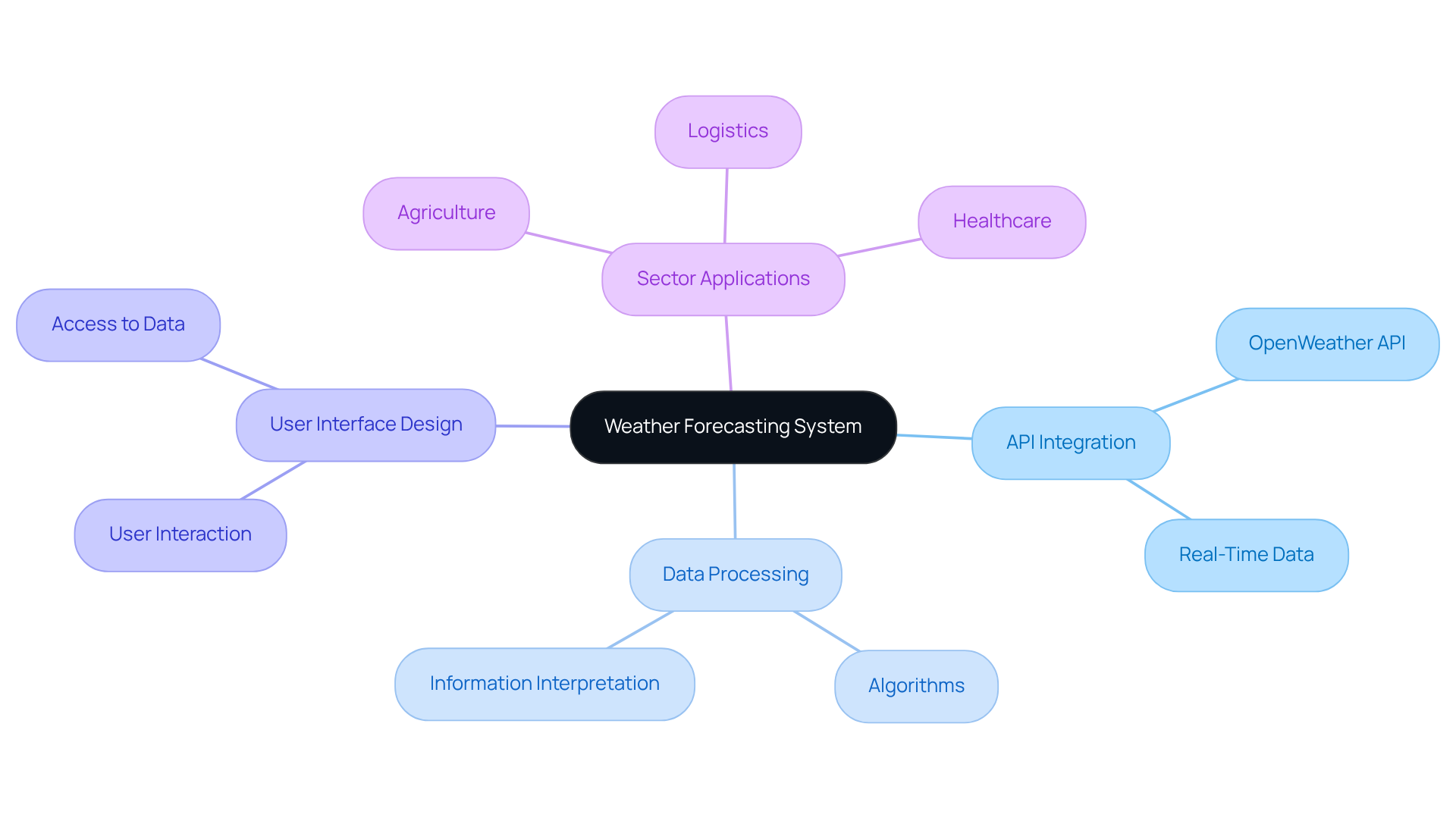 This mindmap starts with the main idea of building a weather forecasting system. Each branch represents a crucial aspect of the project, showing how they connect and contribute to the overall goal. Follow the branches to explore how API integration, data processing, and user interface design work together to create an effective forecasting tool.
