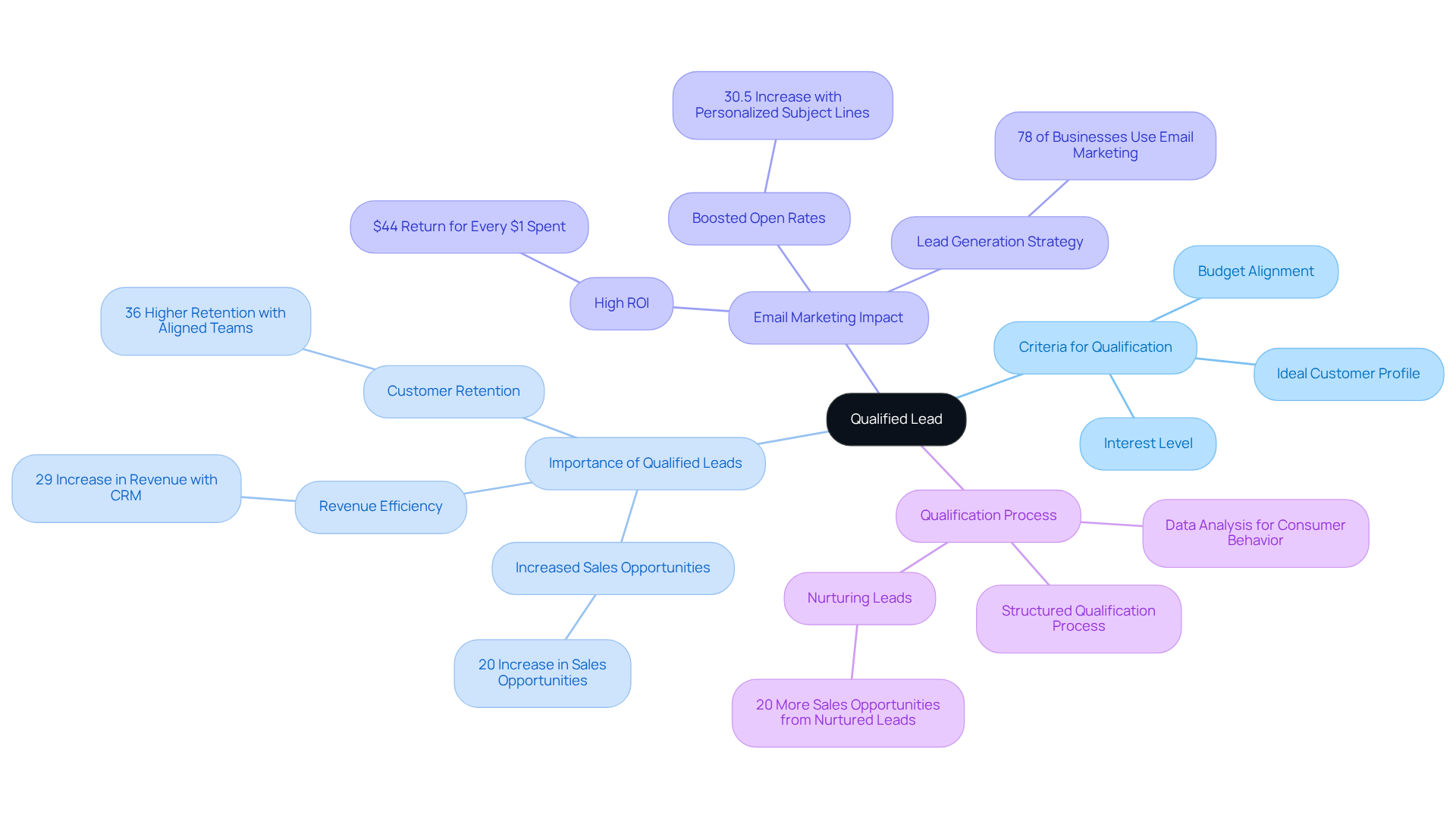 The center represents the main concept of a qualified lead, while branches show related criteria, importance, and strategies. Each branch highlights different aspects of understanding and identifying qualified prospects in business.