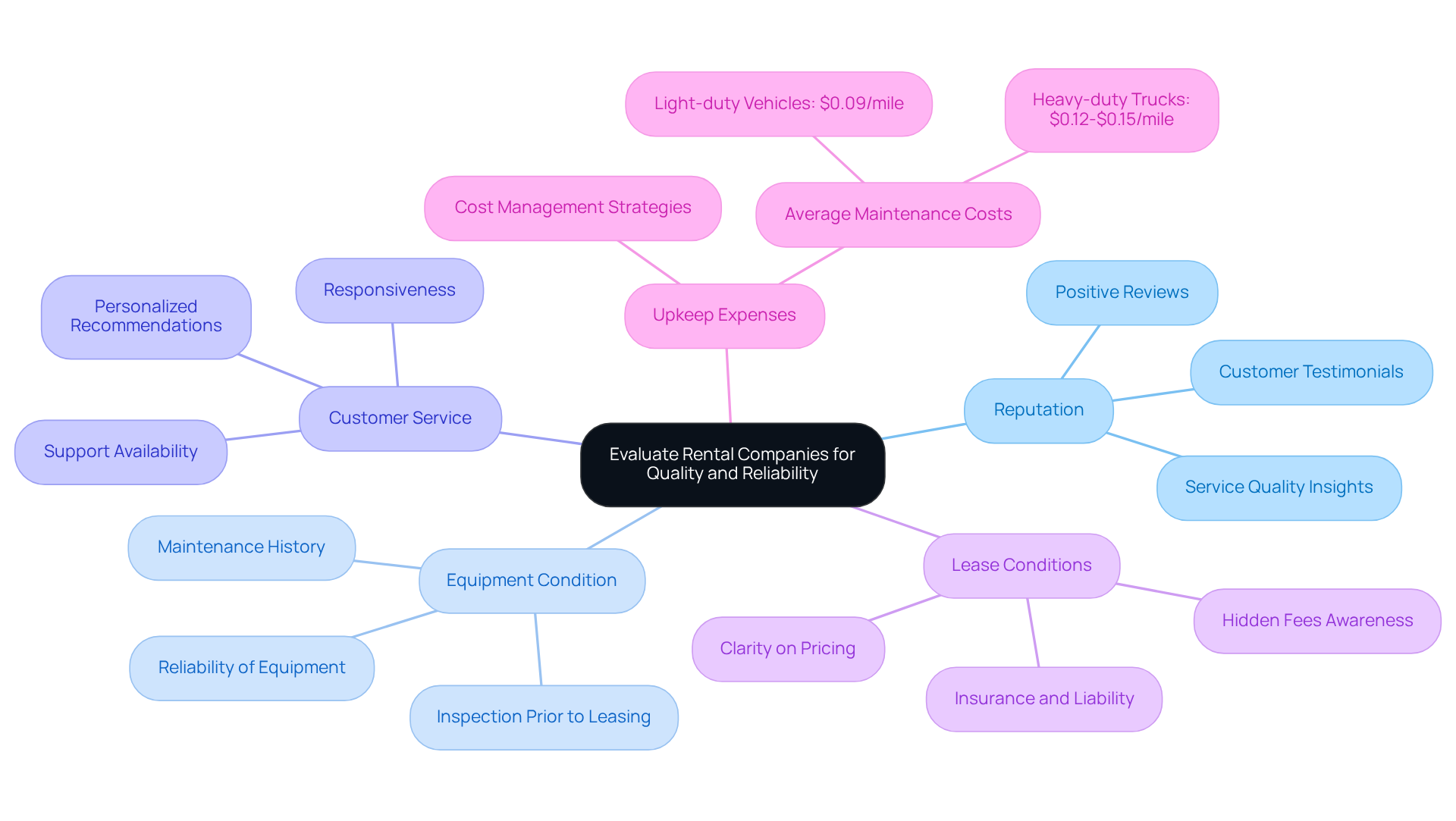 The central node represents the main topic, while each branch highlights a crucial factor to consider. Follow the branches to explore specific considerations that can help you choose the best rental company.