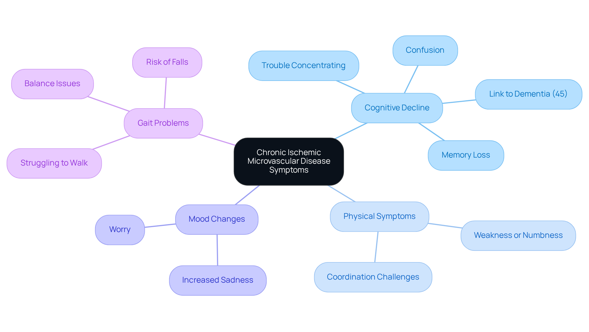 The central node represents the disease, and the branches show different types of symptoms. Each color-coded branch helps you quickly identify and understand the various impacts on quality of life.