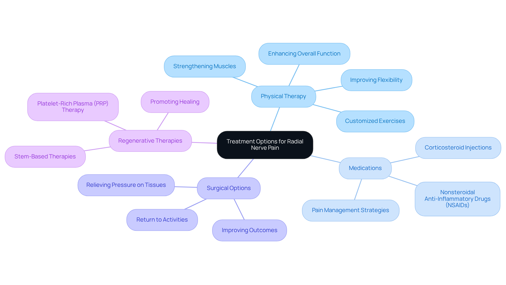 The central node represents the main topic, while the branches show different treatment categories. Each sub-branch provides more details about specific treatments, helping you understand the options available for managing radial nerve pain. The central node represents the main topic, while the branches show different treatment categories. Each sub-branch provides more details about specific treatments, helping you understand the options available for managing radial nerve pain.
