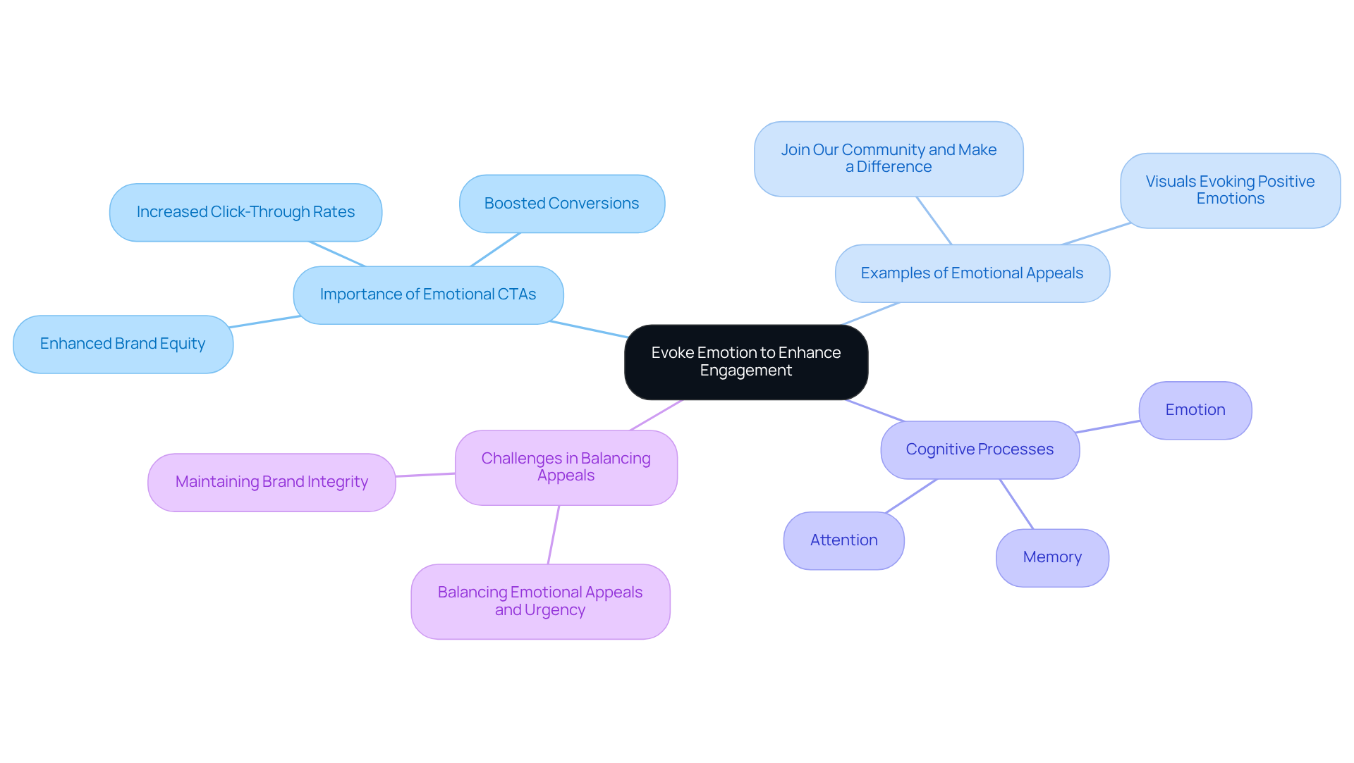 Start at the center with the main theme of emotional engagement. Follow the branches to explore why emotional CTAs are important, see examples, understand the cognitive processes involved, and recognize the challenges marketers face. Each branch helps you see how these elements connect to create effective calls to action. Start at the center with the main theme of emotional engagement. Follow the branches to explore why emotional CTAs are important, see examples, understand the cognitive processes involved, and recognize the challenges marketers face. Each branch helps you see how these elements connect to create effective calls to action.